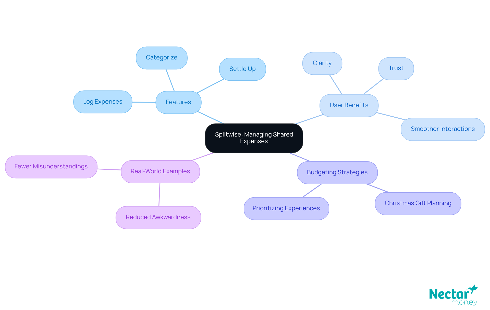 Start at the center with Splitwise, then follow the branches to explore its features, benefits, and practical tips for managing shared expenses effectively. Start at the center with Splitwise, then follow the branches to explore its features, benefits, and practical tips for managing shared expenses effectively.