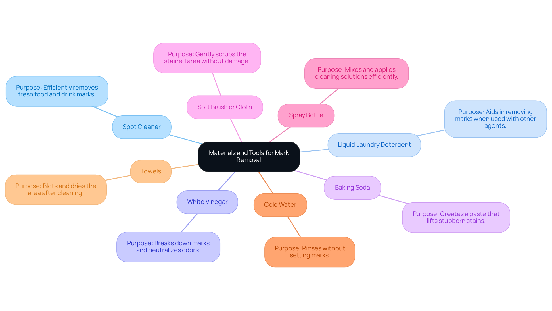 The central node represents the main task of mark removal, while each branch shows a specific tool or material needed, along with its role in the cleaning process. The central node represents the main task of mark removal, while each branch shows a specific tool or material needed, along with its role in the cleaning process.