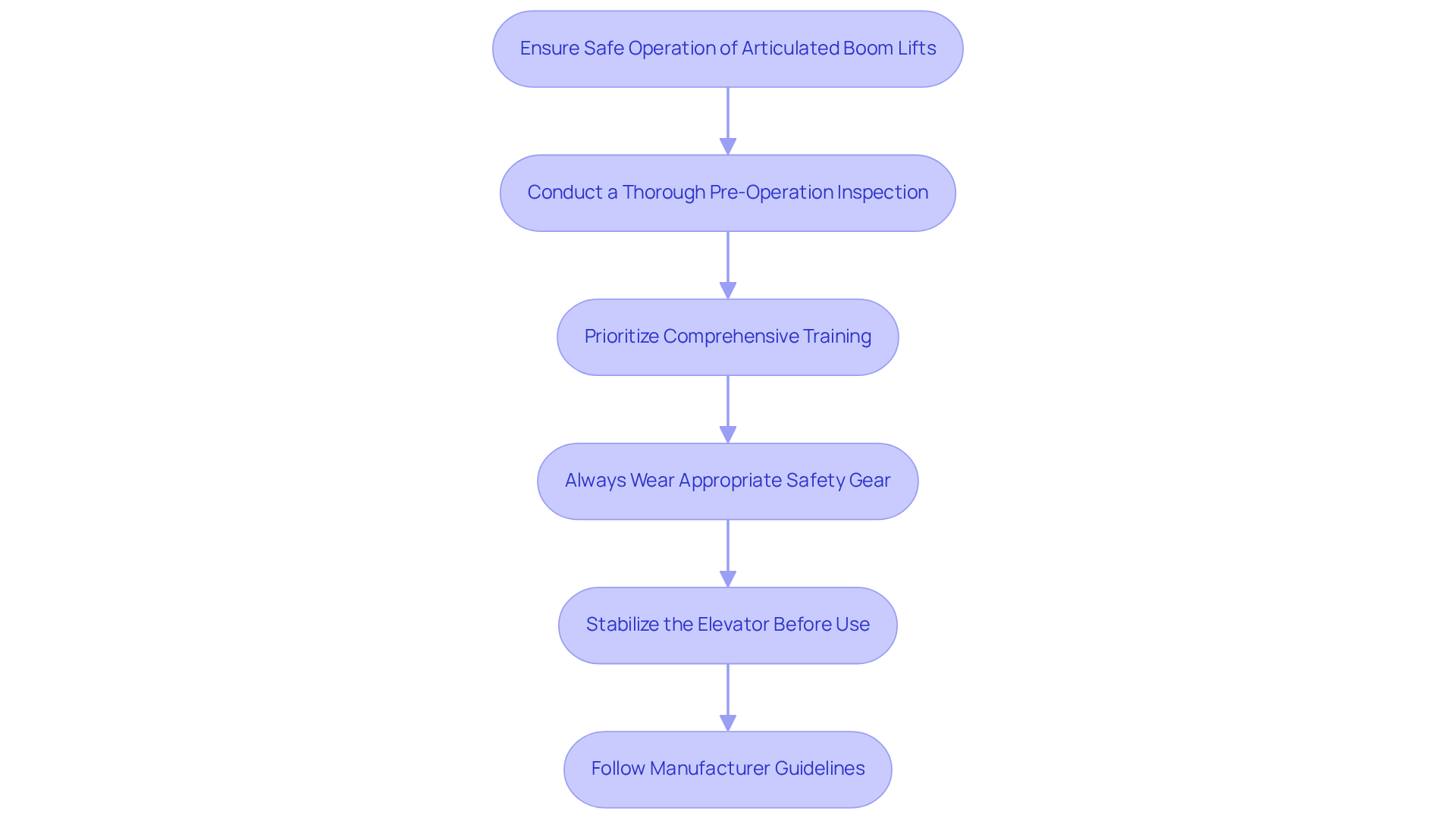 Each box represents a crucial step in ensuring safety when operating boom lifts. Follow the arrows to see the order of operations - starting from inspection to following guidelines. Each box represents a crucial step in ensuring safety when operating boom lifts. Follow the arrows to see the order of operations - starting from inspection to following guidelines.