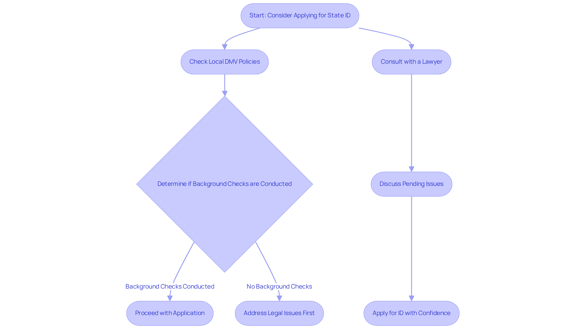 This flowchart guides you through the steps to apply for a state ID if you have a warrant. Start by checking local DMV policies and consider consulting a lawyer to address any legal issues. Follow the arrows to see your options and make informed decisions.