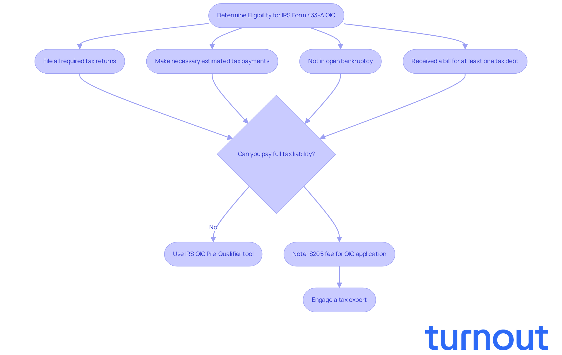 Follow the arrows to see what steps you need to take to determine if you qualify for the IRS Form 433-A OIC. Each box represents a requirement or action, guiding you through the eligibility process.