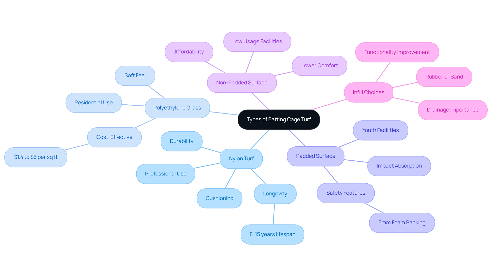 This mindmap starts with the main topic in the center and branches out to show different types of turf. Each branch explains what makes that type special, helping you see which turf might be best for your needs.