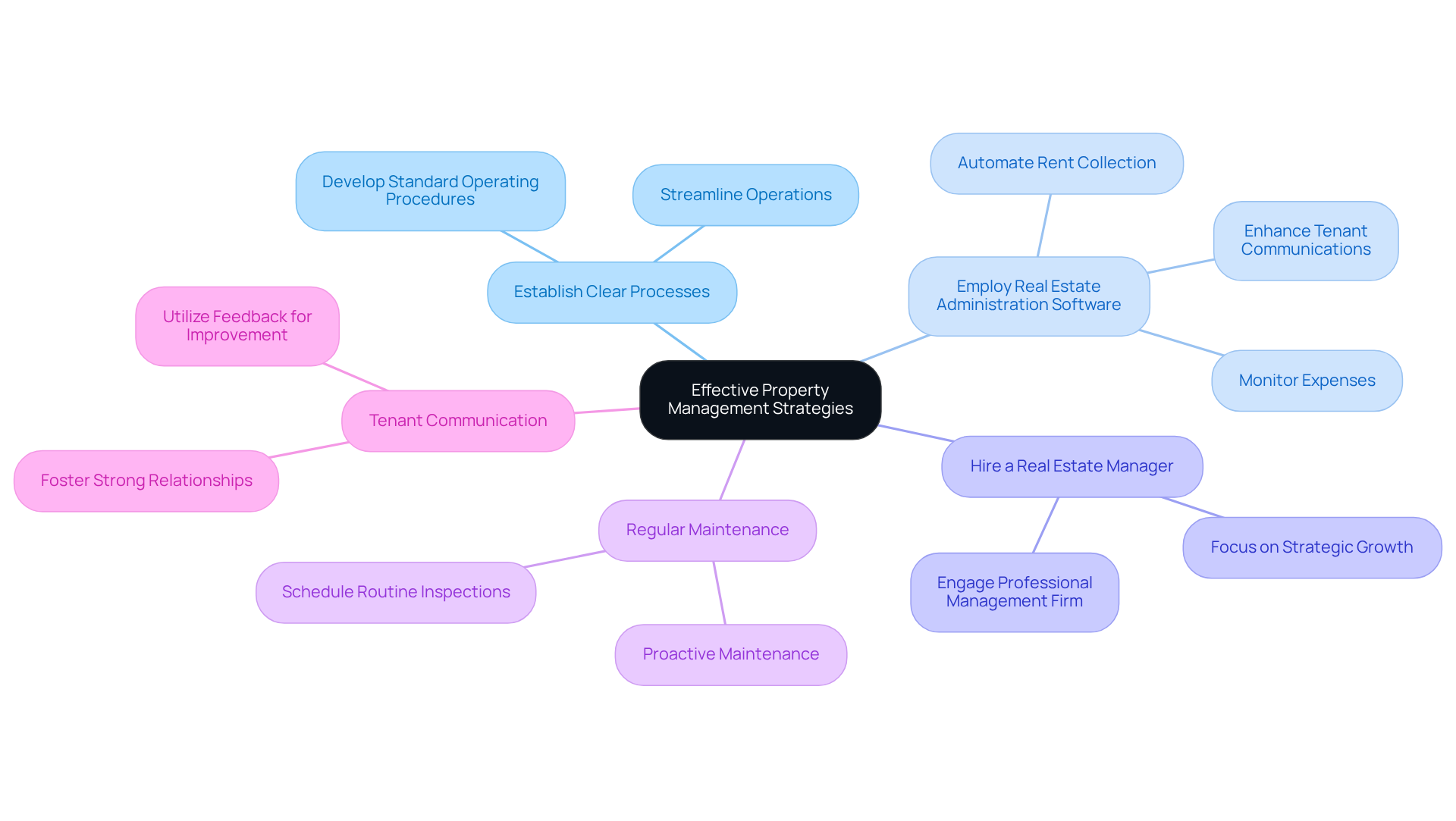 This mindmap starts with the central idea of property management strategies. Each branch represents a key strategy, and the sub-branches show specific actions you can take to implement those strategies. Follow the branches to see how everything connects!
