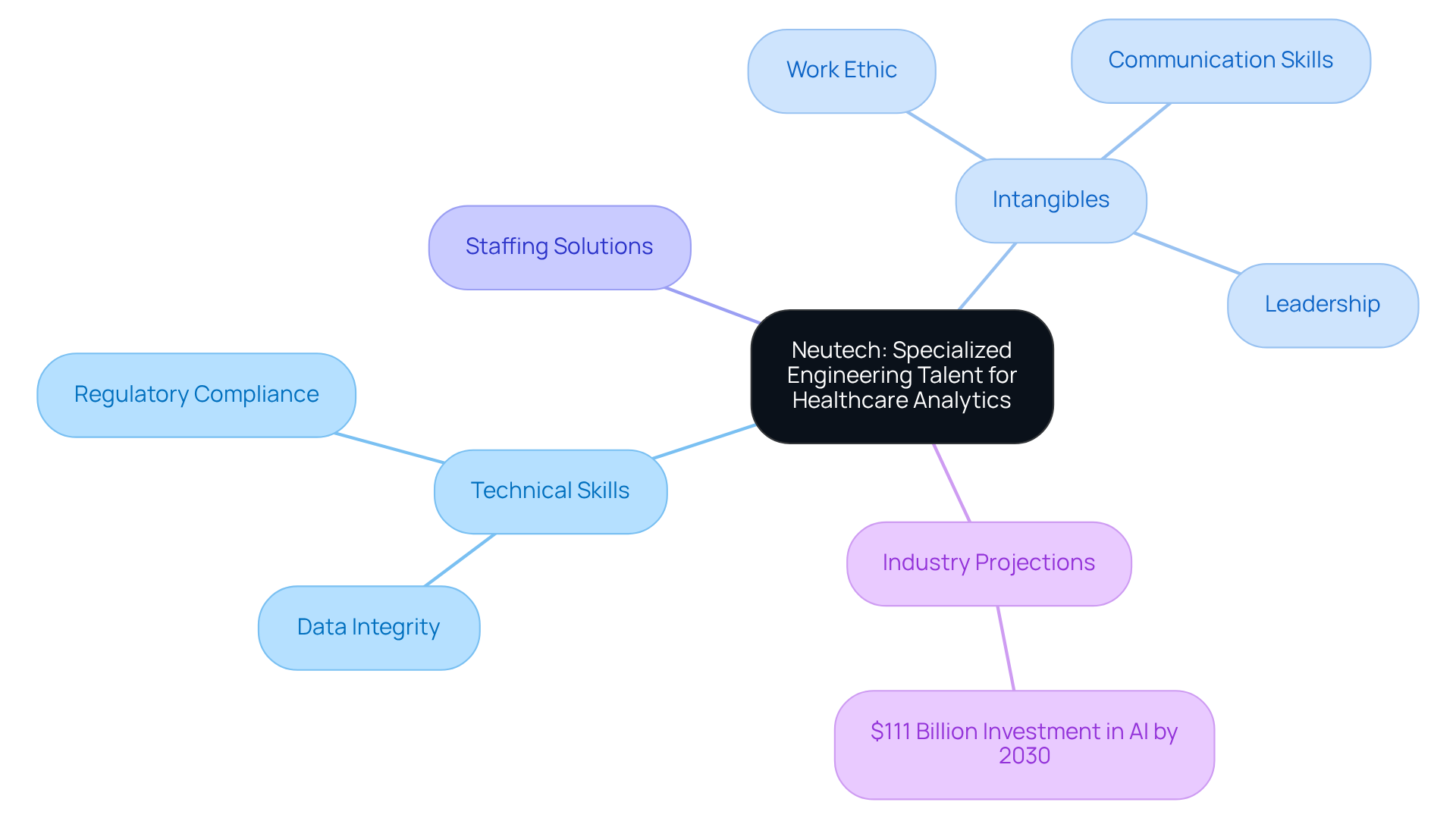 The central node represents Neutech's expertise, while the branches show different aspects of their talent and the industry's needs. Each branch highlights important factors that contribute to their success in healthcare analytics.