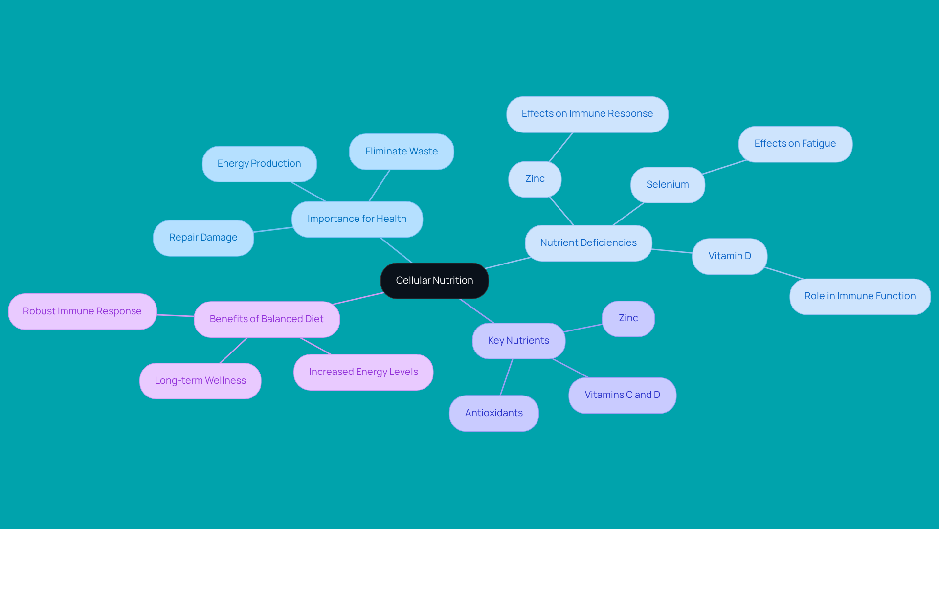 Start at the center with cellular nutrition, then explore how it affects health, what nutrients are essential, and the consequences of deficiencies. Each branch represents a different aspect of how nutrition impacts our well-being. Start at the center with cellular nutrition, then explore how it affects health, what nutrients are essential, and the consequences of deficiencies. Each branch represents a different aspect of how nutrition impacts our well-being.