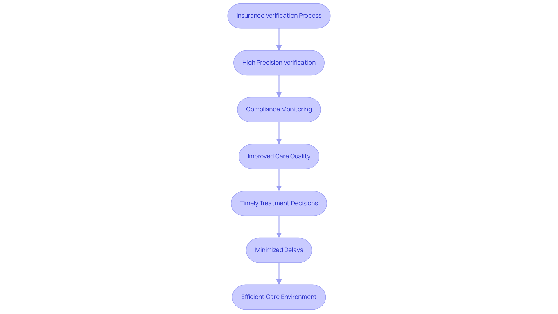 Each step in the flowchart shows a part of the verification process — starting from verifying insurance to ensuring better care outcomes. Follow the arrows to see how each part builds on the previous one.