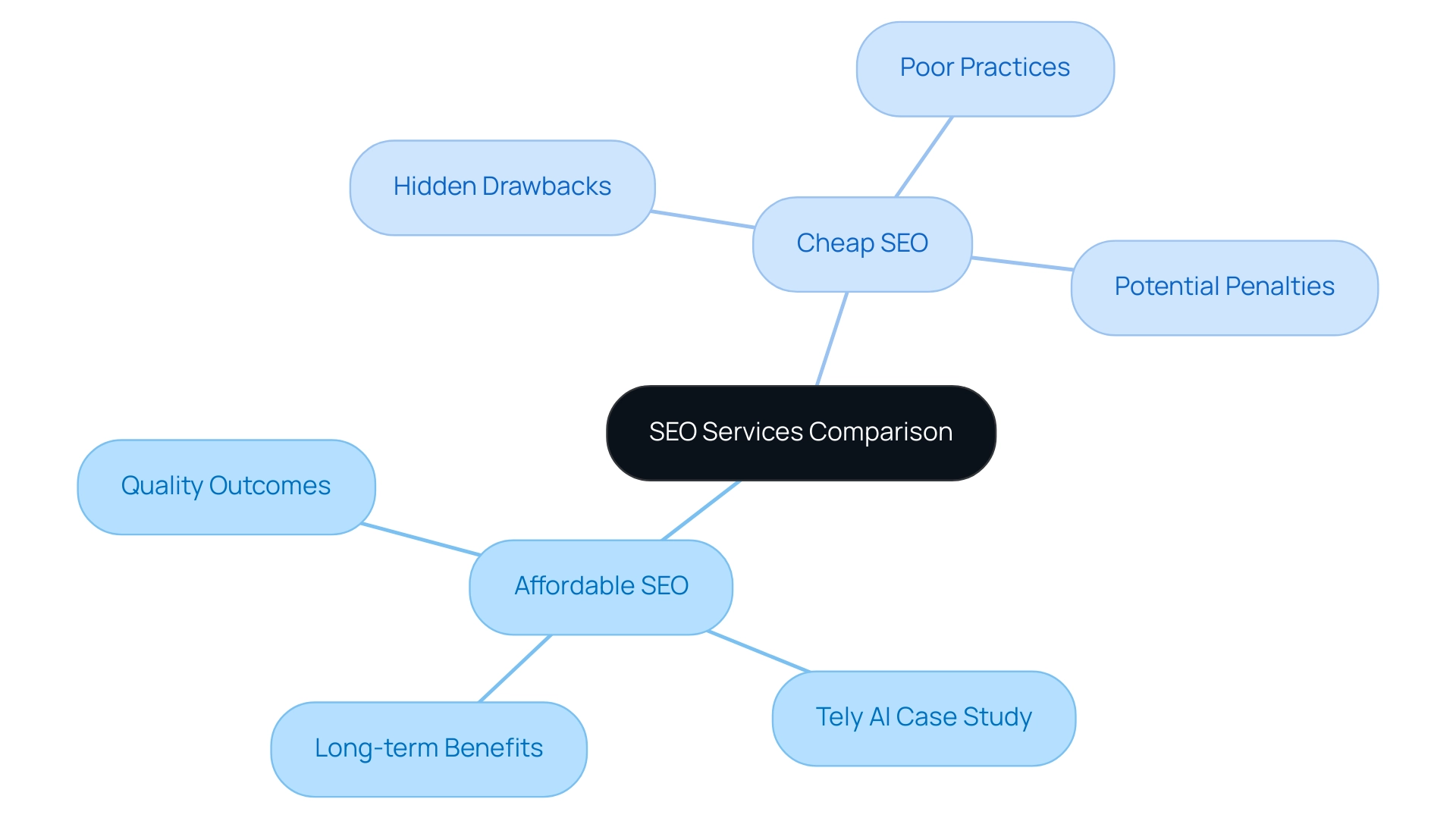 The central node represents the overall comparison, with branches highlighting affordable and cheap SEO, including their respective characteristics and consequences.