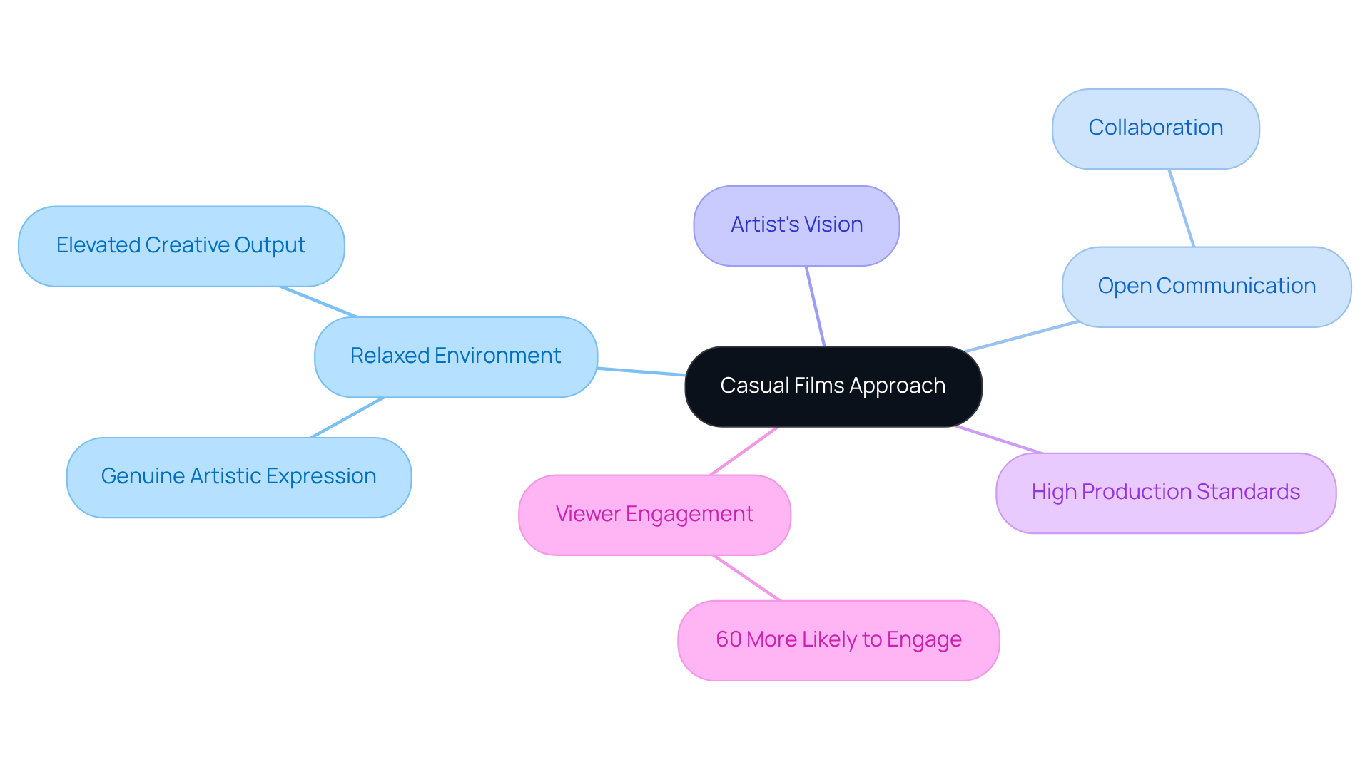 This mindmap illustrates how Casual Films creates a relaxed and collaborative environment that enhances the quality of music videos. Each branch represents a key aspect of their approach, showing how they contribute to a genuine and engaging viewer experience. This mindmap illustrates how Casual Films creates a relaxed and collaborative environment that enhances the quality of music videos. Each branch represents a key aspect of their approach, showing how they contribute to a genuine and engaging viewer experience.