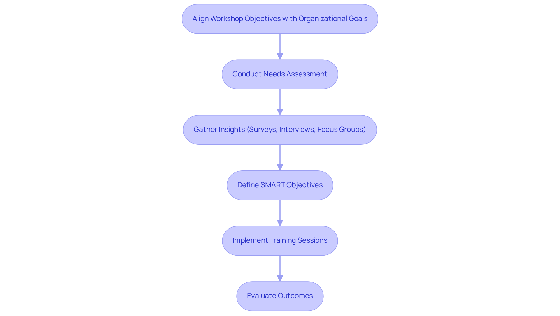 This flowchart outlines the steps to ensure your training sessions are effective. Start at the top and follow the arrows down to see how to align your workshop objectives with your organization's goals, ensuring each step builds on the previous one. This flowchart outlines the steps to ensure your training sessions are effective. Start at the top and follow the arrows down to see how to align your workshop objectives with your organization's goals, ensuring each step builds on the previous one.