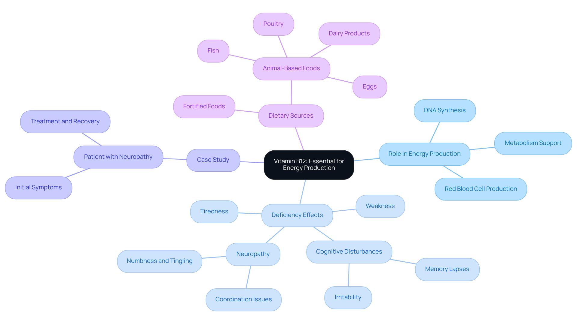 The center represents Vitamin B12, and the branches show its roles and effects. Each color-coded branch helps you navigate through its importance, symptoms of deficiency, and where to find it in your diet.