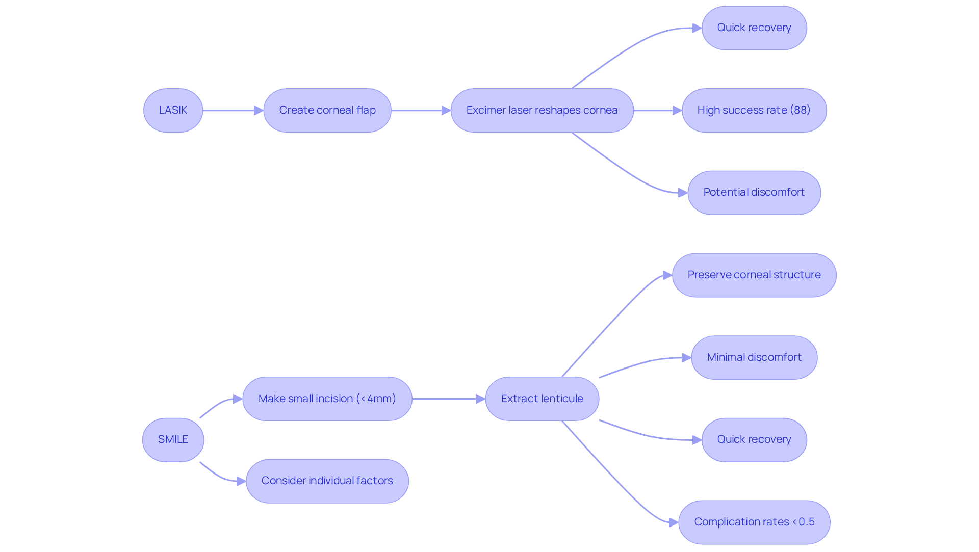 This flowchart helps you understand the differences between LASIK and SMILE eye surgeries. Follow the branches to see how each procedure works, what to expect during recovery, and the factors to consider when choosing the right option for you. This flowchart helps you understand the differences between LASIK and SMILE eye surgeries. Follow the branches to see how each procedure works, what to expect during recovery, and the factors to consider when choosing the right option for you.