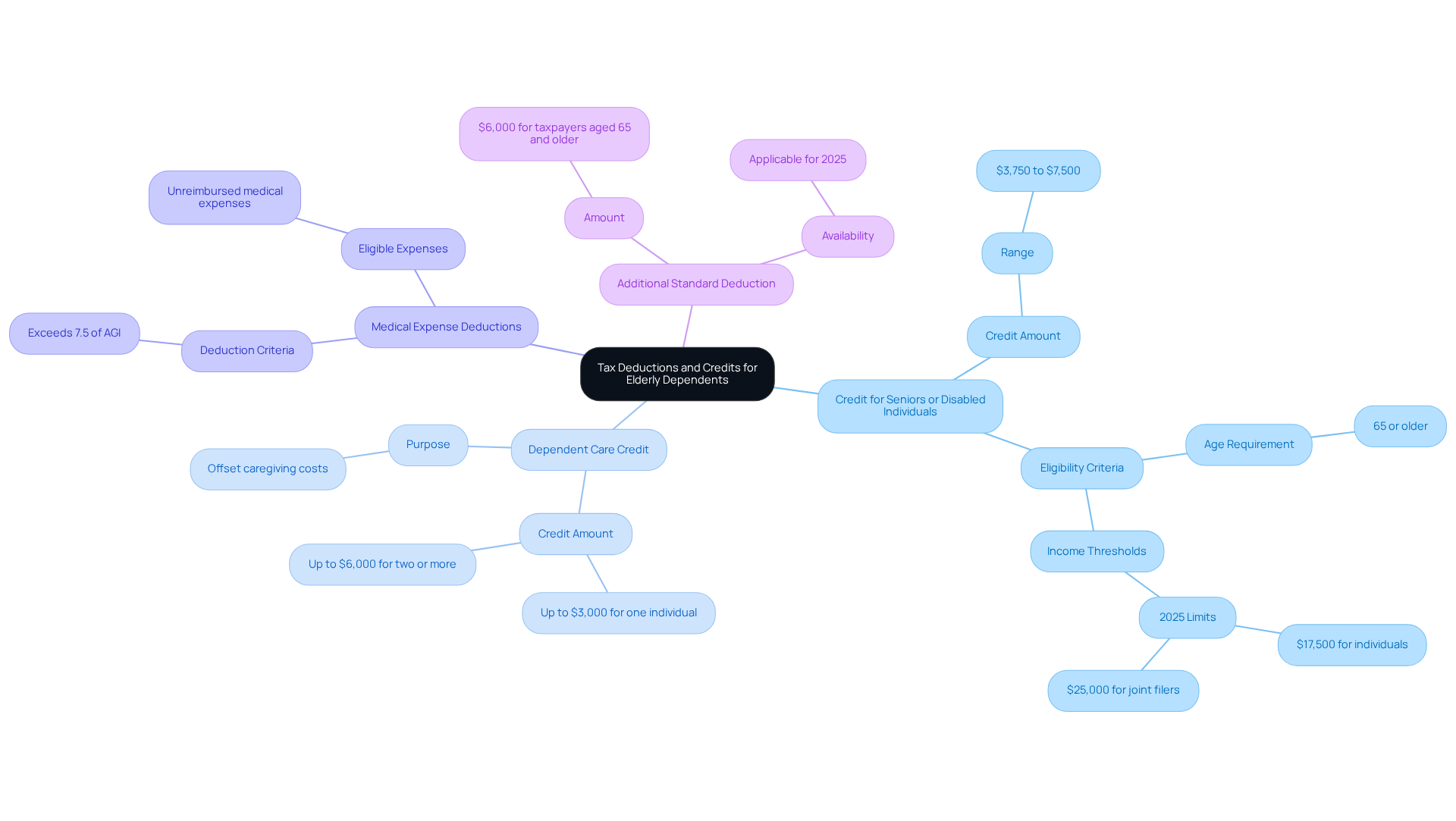 The central node represents the overall topic, while each branch shows a different type of tax benefit. The sub-branches provide specific details about each benefit, helping you understand how they can support your financial situation. The central node represents the overall topic, while each branch shows a different type of tax benefit. The sub-branches provide specific details about each benefit, helping you understand how they can support your financial situation.
