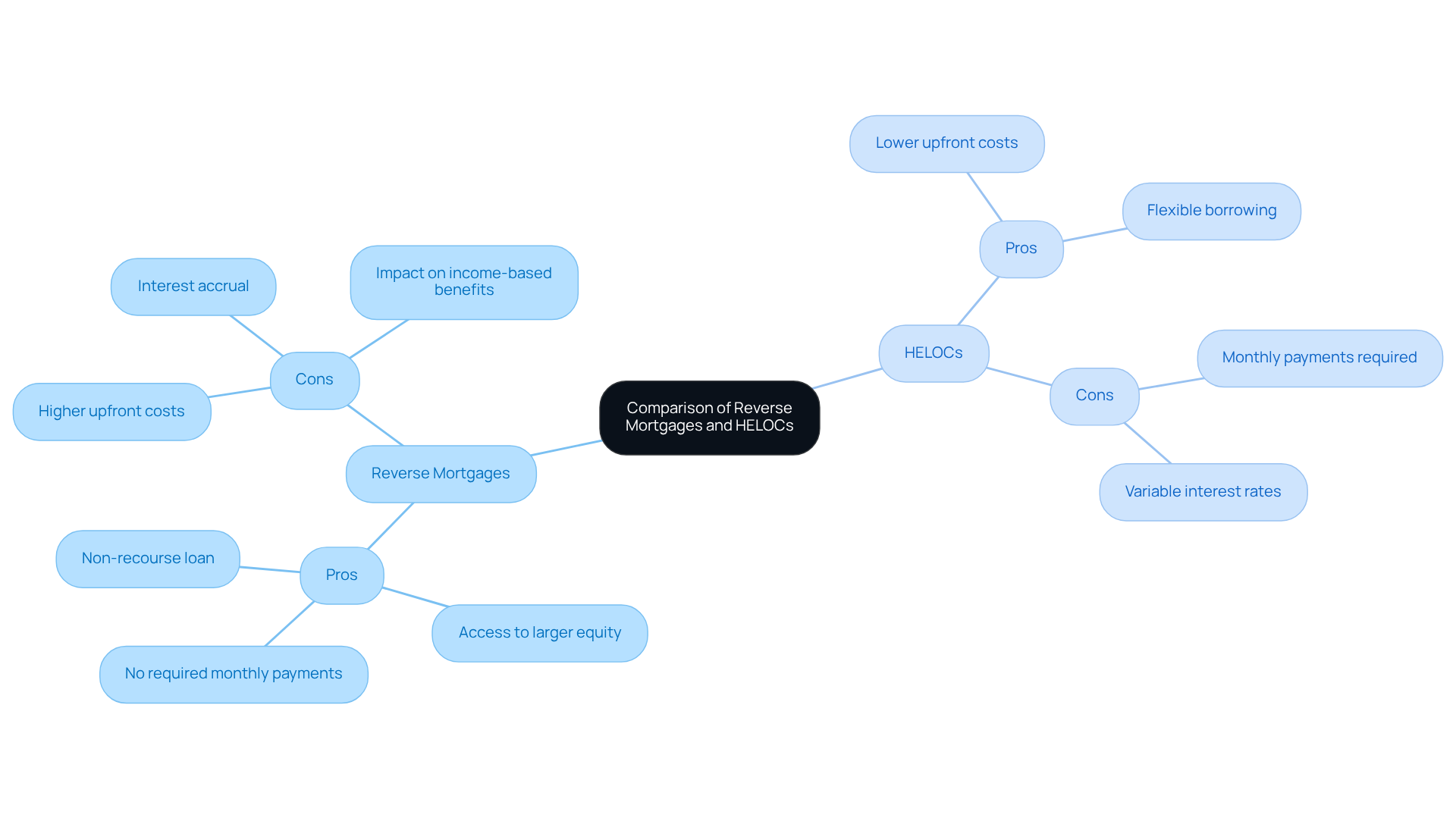 This mindmap helps you see the pros and cons of reverse mortgages and HELOCs at a glance. Each branch shows the advantages and disadvantages of each option, making it easier to weigh your choices. The central node is the comparison, and the branches help you navigate through the details.