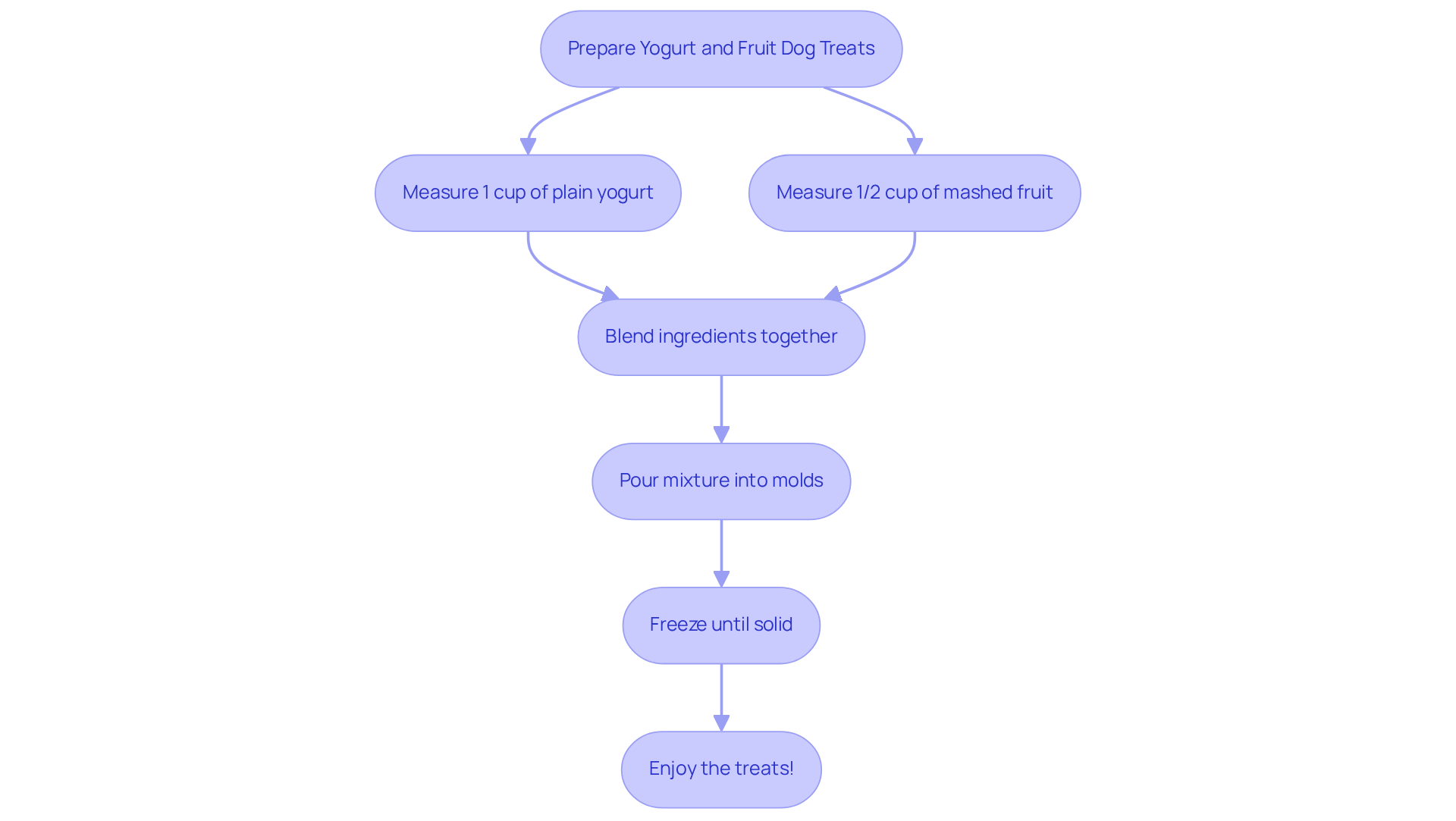 Follow the arrows to see how to prepare these yummy dog treats step by step — each box is a task you'll need to complete! Follow the arrows to see how to prepare these yummy dog treats step by step — each box is a task you'll need to complete!