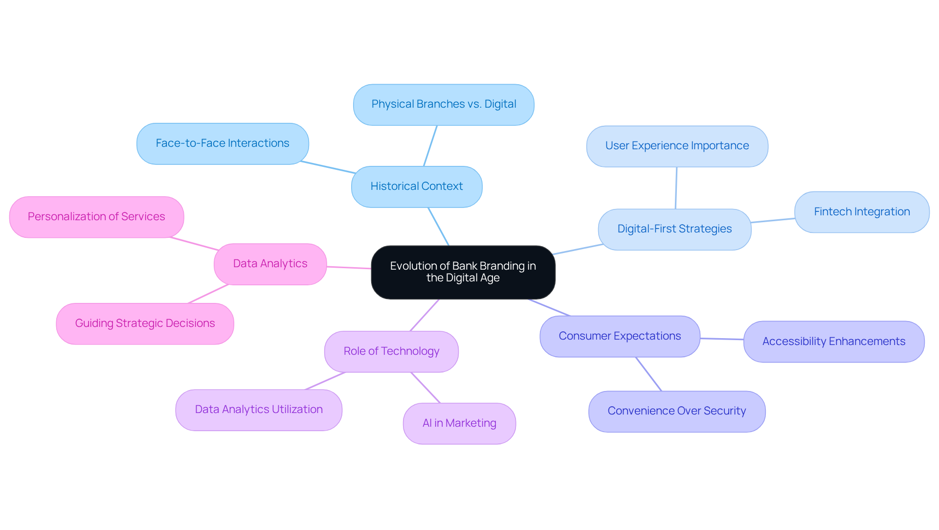 The central node represents the main topic, while the branches show different aspects of how bank branding has evolved. Each sub-branch provides more detail on specific points, helping you understand the interconnectedness of these ideas. The central node represents the main topic, while the branches show different aspects of how bank branding has evolved. Each sub-branch provides more detail on specific points, helping you understand the interconnectedness of these ideas.