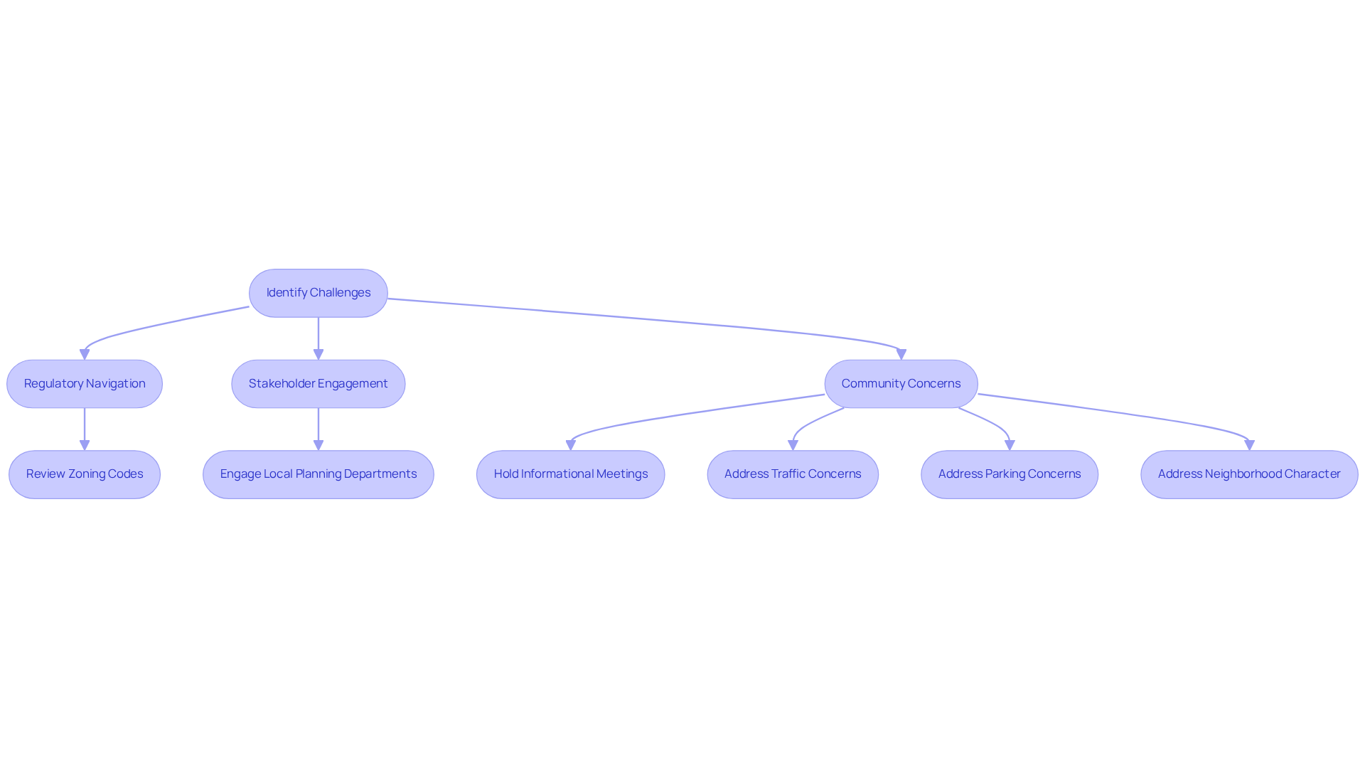 This flowchart illustrates the steps involved in addressing challenges in infill investments. Start at the top with identifying challenges, then follow the arrows to see how to navigate regulations, engage stakeholders, and address community concerns. Each step is crucial for ensuring successful project outcomes.