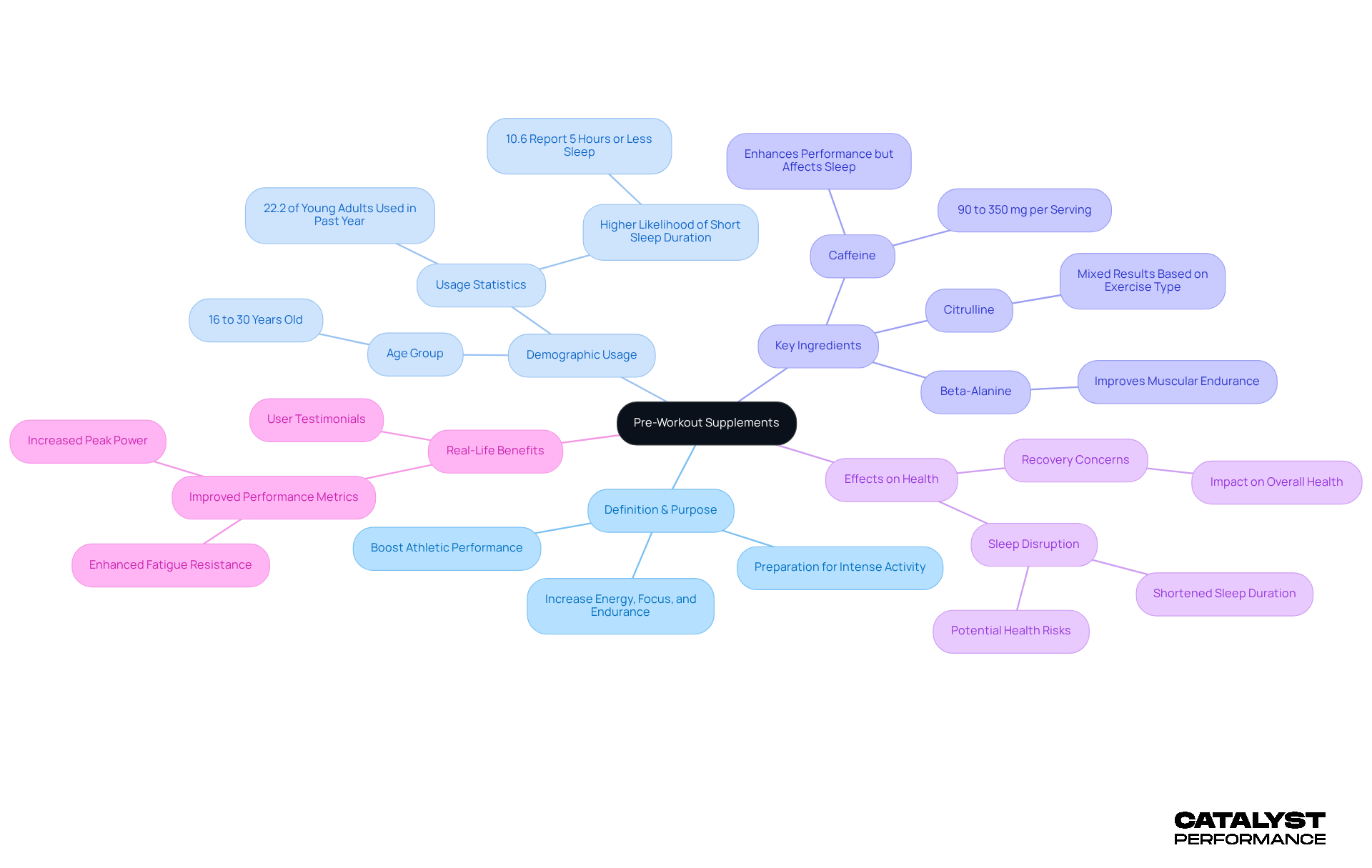 The central node represents pre-workout supplements, and each branch explores different aspects like who uses them, what they contain, and their potential effects. Follow the branches to understand how these elements connect and contribute to the overall topic.