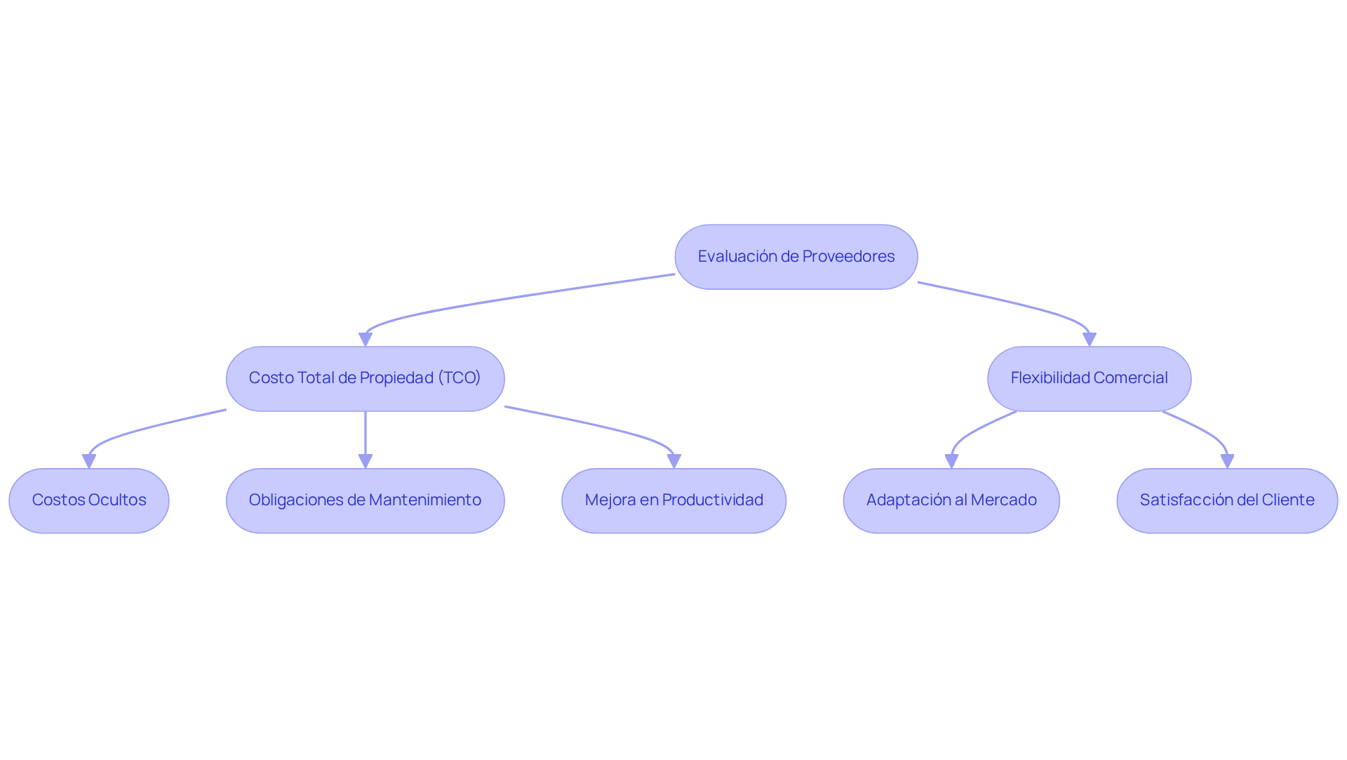 Este diagrama muestra los pasos a seguir al evaluar proveedores. Comienza con la evaluación general y se divide en dos áreas clave: el Costo Total de Propiedad y la Flexibilidad Comercial. Cada área tiene subtemas que ayudan a entender mejor qué considerar en cada evaluación.