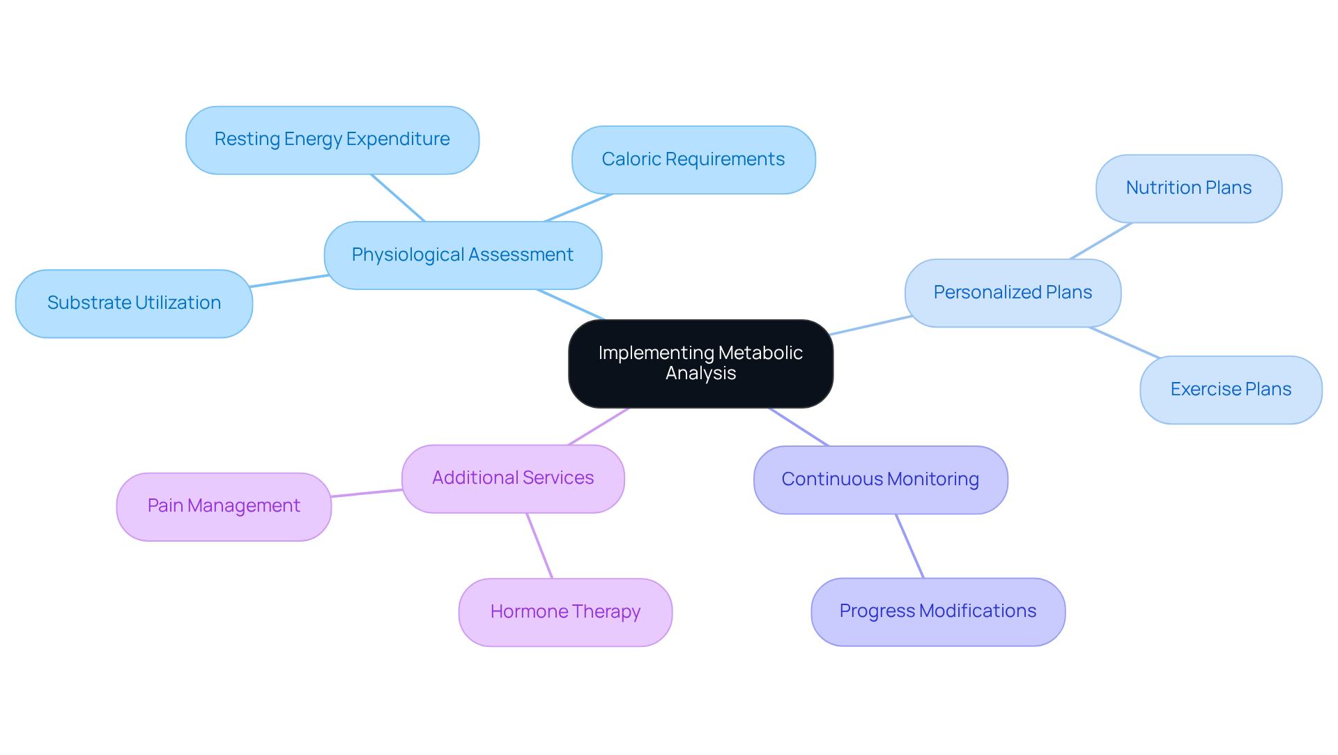 This mindmap illustrates how metabolic analysis is at the core of health management at Innovative Medicine. Each branch represents a key component of their approach, showing how they connect to create a comprehensive strategy for individual health journeys. This mindmap illustrates how metabolic analysis is at the core of health management at Innovative Medicine. Each branch represents a key component of their approach, showing how they connect to create a comprehensive strategy for individual health journeys.