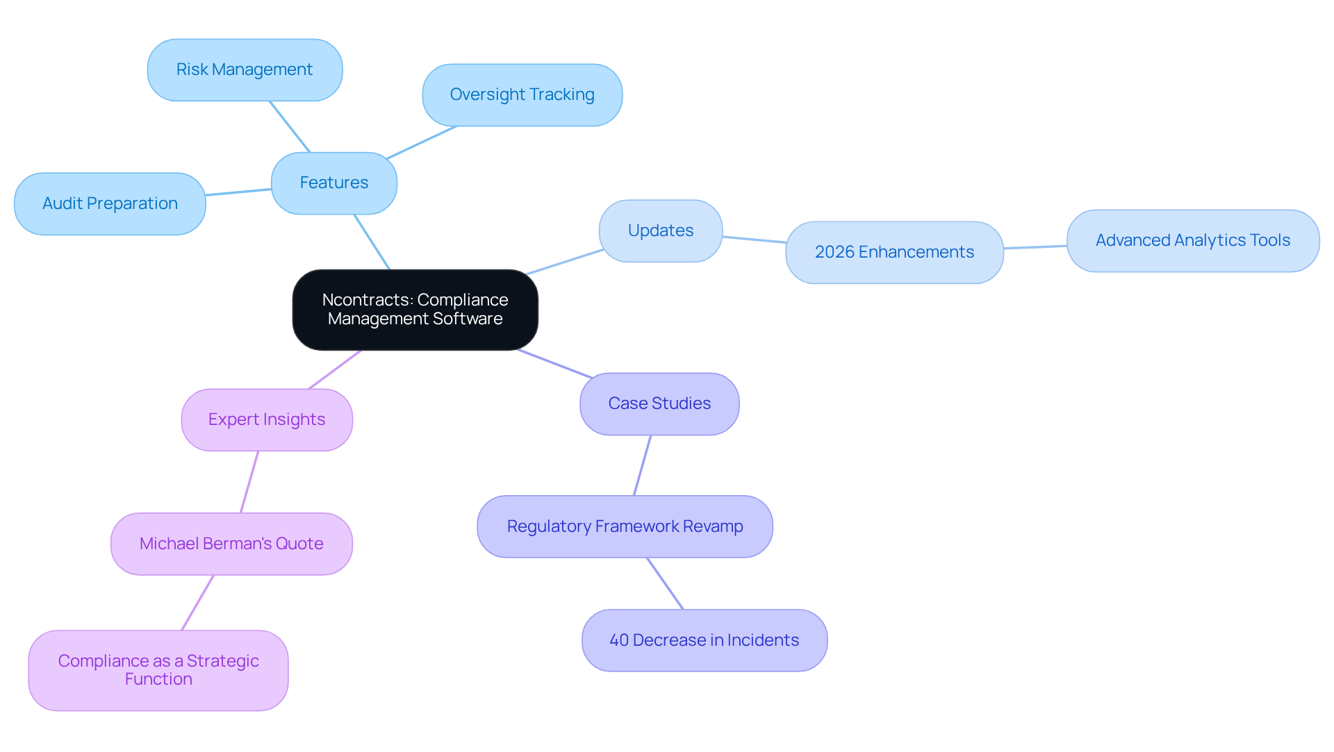 This mindmap illustrates the key aspects of Ncontracts' compliance management software. Start at the center with Ncontracts, then explore the branches to see its features, recent updates, real-world applications, and expert opinions. Each branch represents a different aspect of how Ncontracts helps financial organizations manage compliance effectively. This mindmap illustrates the key aspects of Ncontracts' compliance management software. Start at the center with Ncontracts, then explore the branches to see its features, recent updates, real-world applications, and expert opinions. Each branch represents a different aspect of how Ncontracts helps financial organizations manage compliance effectively.