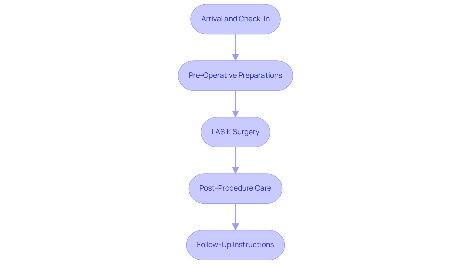This flowchart guides you through the steps of your LASIK surgery day. Start at the top with 'Arrival and Check-In' and follow the arrows down to see what happens next. Each box represents a key step, helping you understand the journey toward clearer vision. This flowchart guides you through the steps of your LASIK surgery day. Start at the top with 'Arrival and Check-In' and follow the arrows down to see what happens next. Each box represents a key step, helping you understand the journey toward clearer vision.