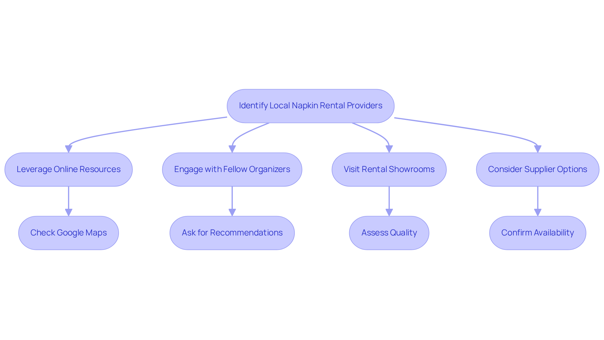 Follow the arrows to see the steps you need to take to find the best local napkin rental providers. Each box represents an action or consideration to help you make informed choices. Follow the arrows to see the steps you need to take to find the best local napkin rental providers. Each box represents an action or consideration to help you make informed choices.