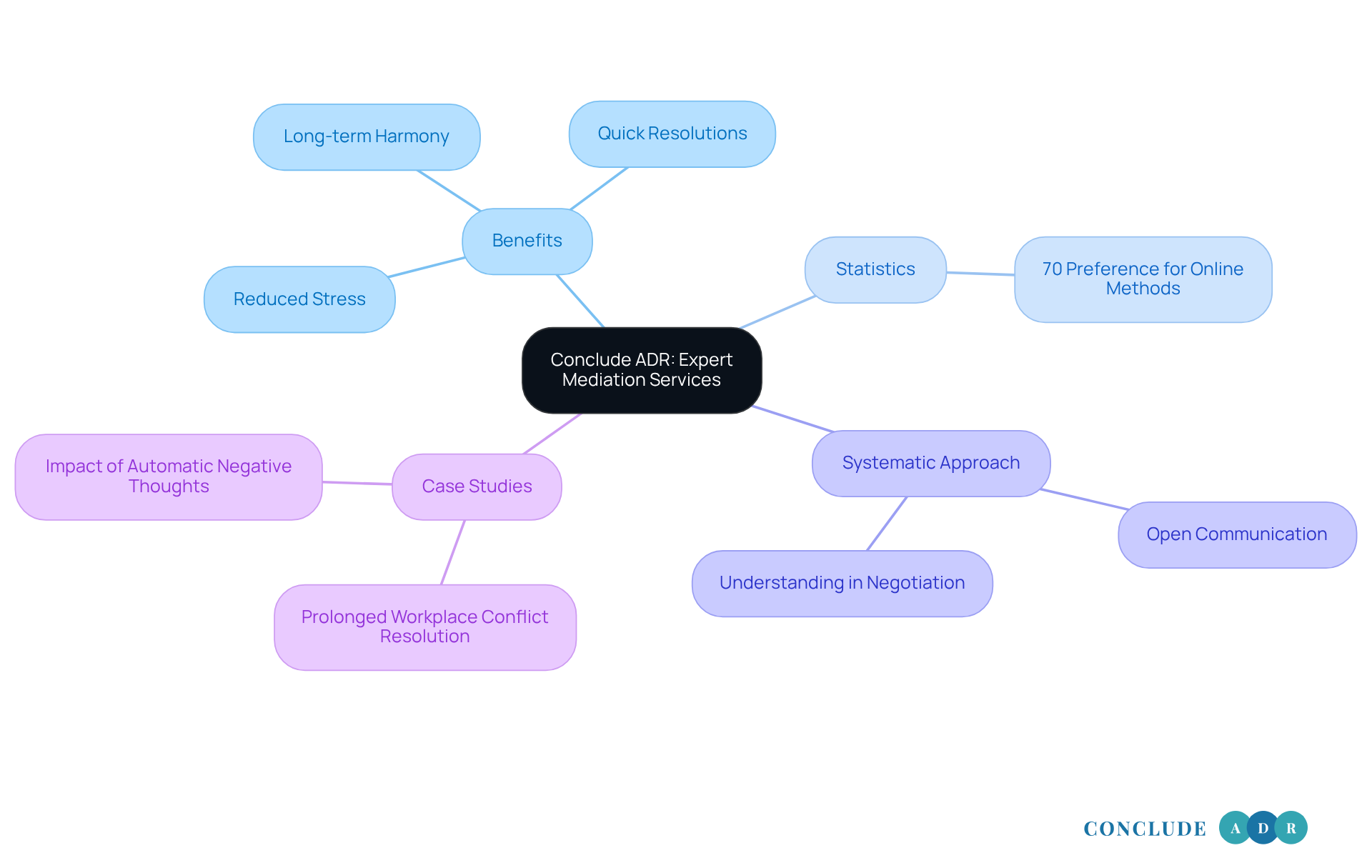 The central node represents Conclude ADR's mediation services, while the branches show the various benefits, statistics, and approaches that support effective conflict resolution.