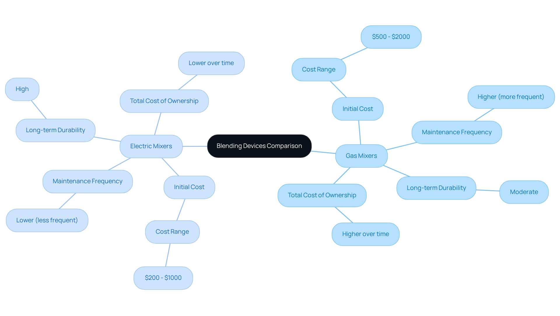 This mindmap helps you see how gas and electric blending devices stack up against each other. Each main branch shows a type of mixer, and the sub-branches detail important factors like cost and maintenance. The colors help you quickly identify which information belongs to which type of mixer.