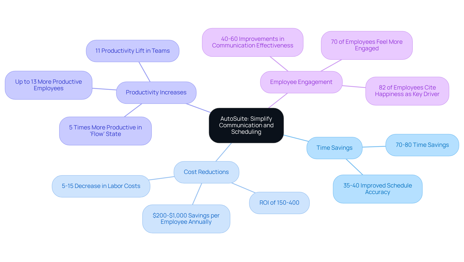 The central node represents AutoSuite, while the branches show its key benefits. Each statistic or feature under the branches illustrates how AutoSuite can improve communication and scheduling in your operations. The central node represents AutoSuite, while the branches show its key benefits. Each statistic or feature under the branches illustrates how AutoSuite can improve communication and scheduling in your operations.