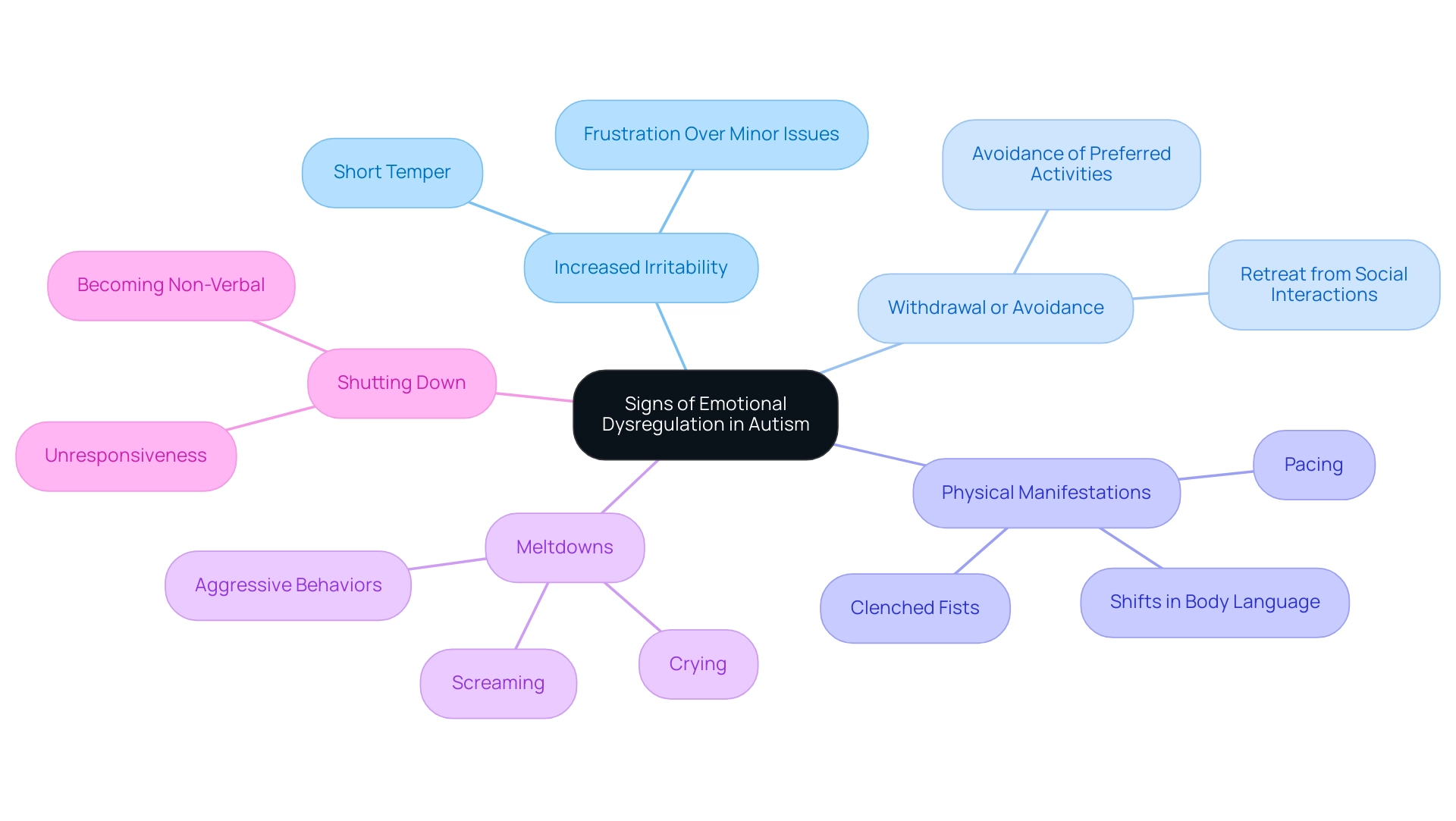 The central node represents the main topic, with branches illustrating different signs of emotional dysregulation, each color-coded for easier identification.