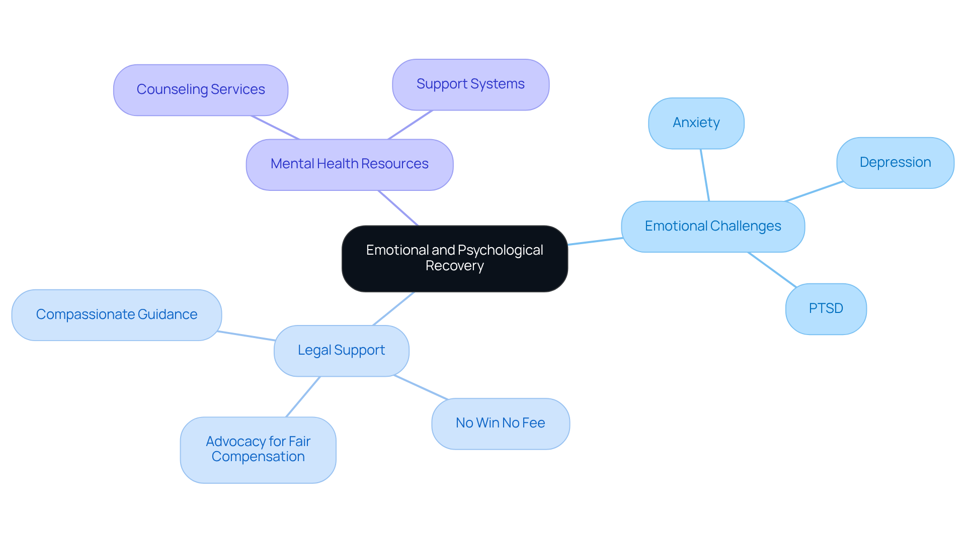 This mindmap illustrates how emotional recovery is interconnected with legal support. Each branch represents a different aspect of the recovery journey, showing how survivors can find help and navigate their challenges. This mindmap illustrates how emotional recovery is interconnected with legal support. Each branch represents a different aspect of the recovery journey, showing how survivors can find help and navigate their challenges.