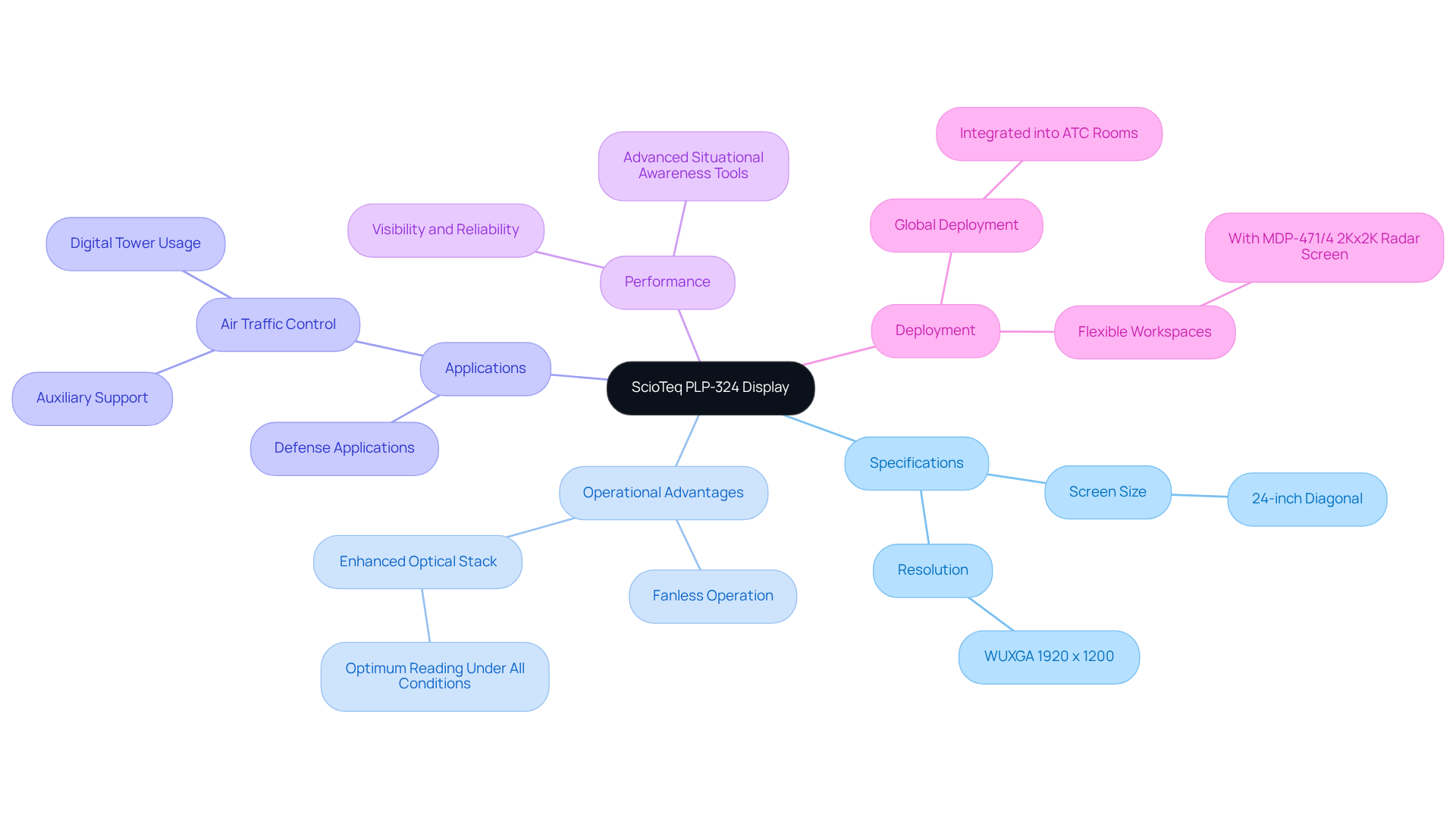 Start at the center with the display model, and follow the branches to explore its specifications, advantages, applications, and deployment successes in air traffic control and defense. Start at the center with the display model, and follow the branches to explore its specifications, advantages, applications, and deployment successes in air traffic control and defense.