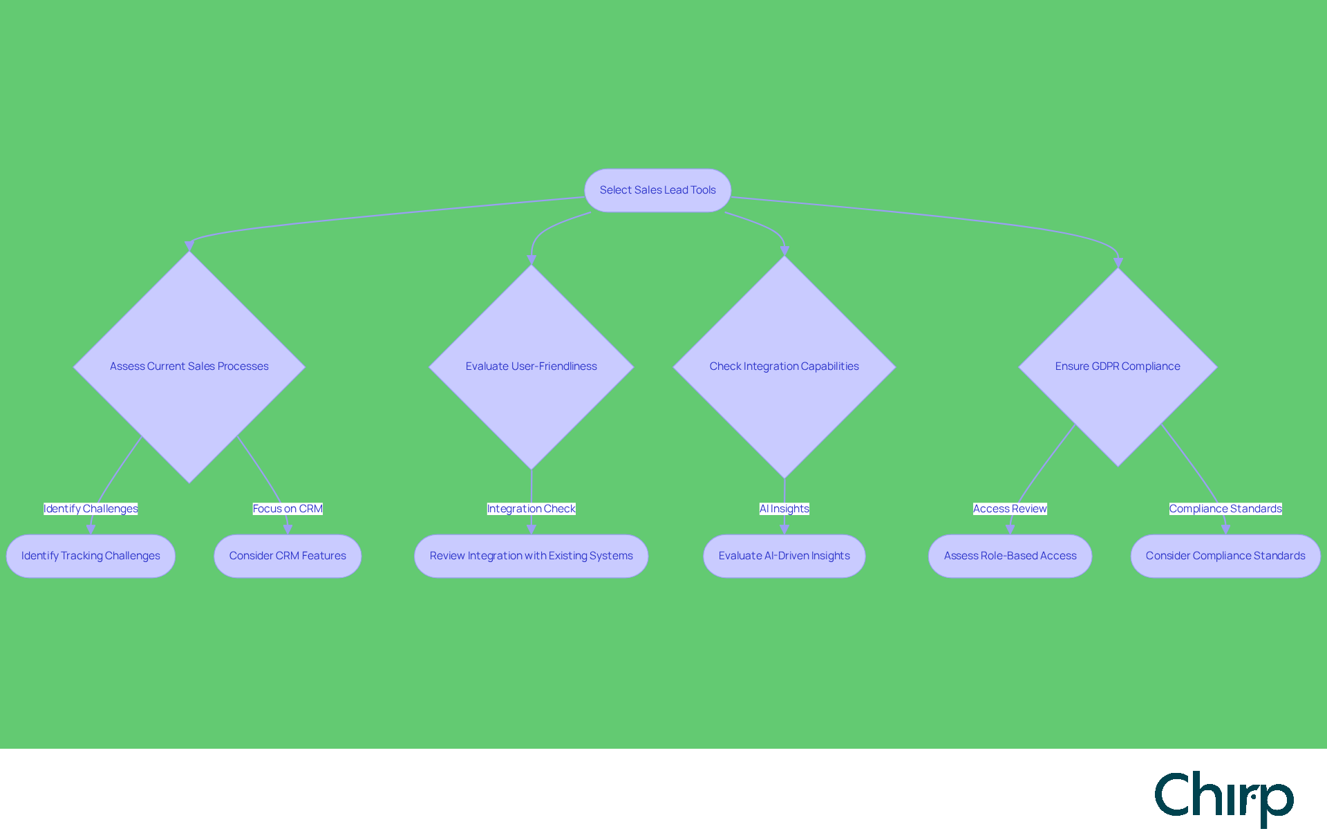 This flowchart guides you through the steps of choosing the right sales lead tools. Start at the top and follow the arrows to see how each decision leads to the next, helping you make informed choices for your sales team.