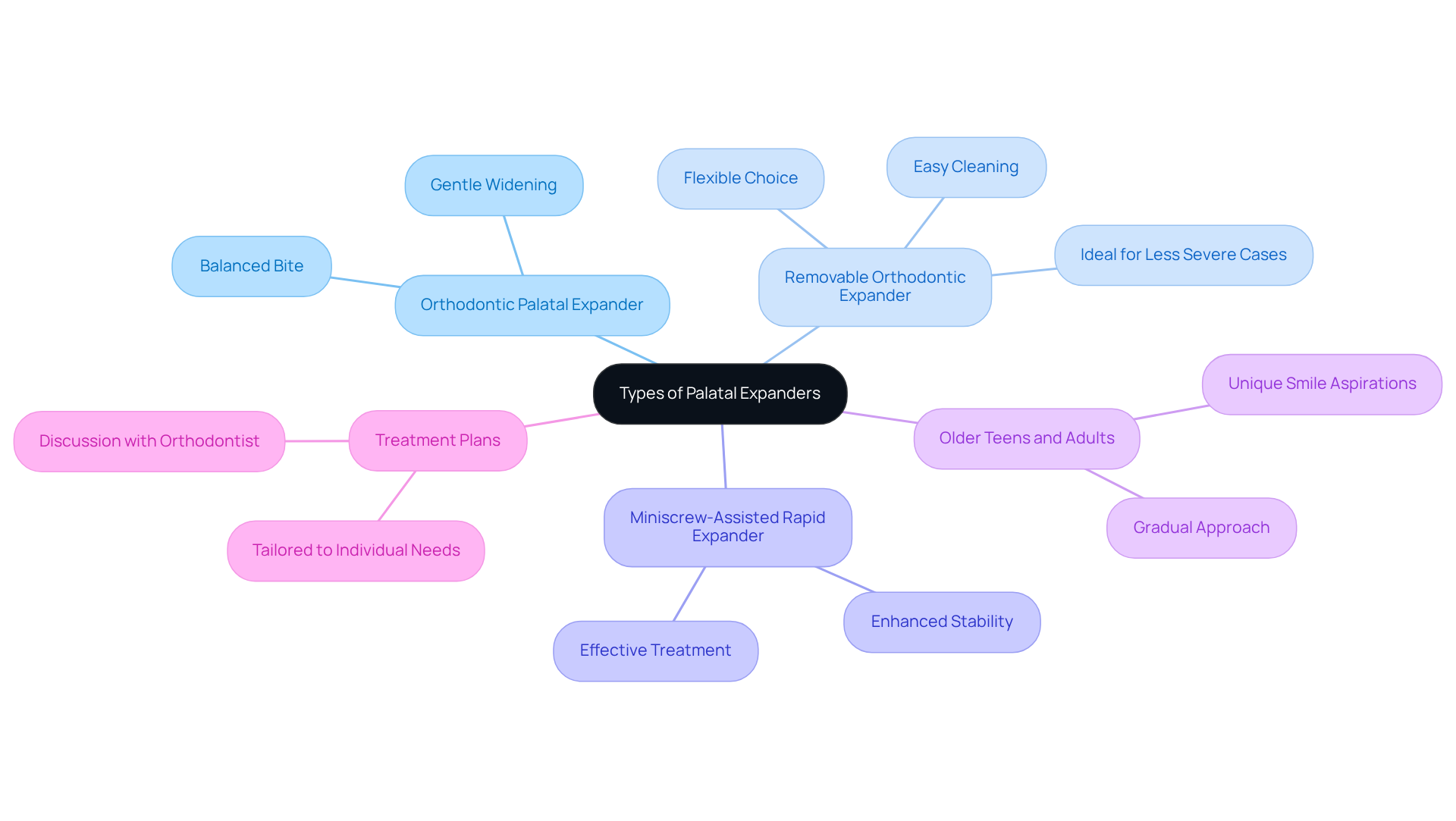 Start at the center with the main topic of palatal expanders, then explore each type and its unique features by following the branches. This will help you understand which option might be best for your child.