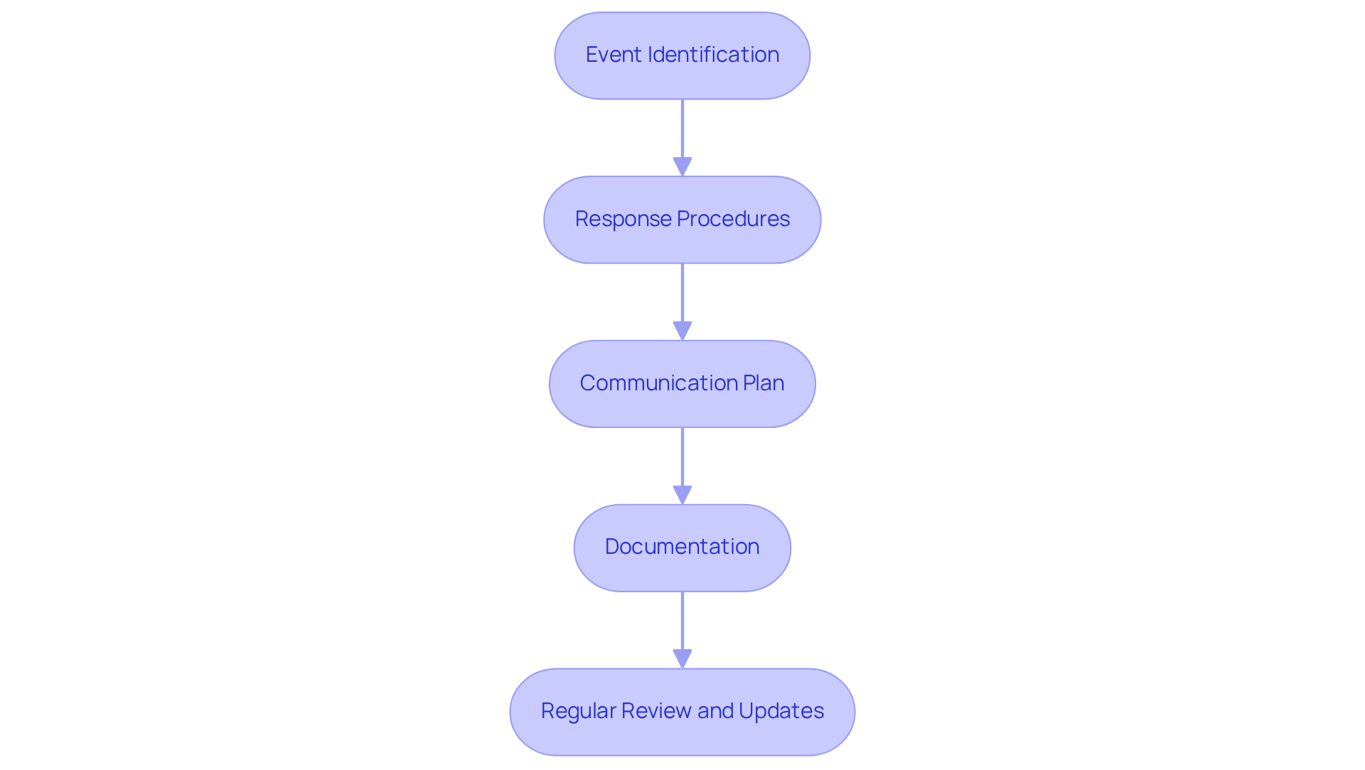 Each box represents a crucial part of the response plan. Follow the arrows to see how each component builds on the previous one, creating a comprehensive strategy for handling cyber incidents.