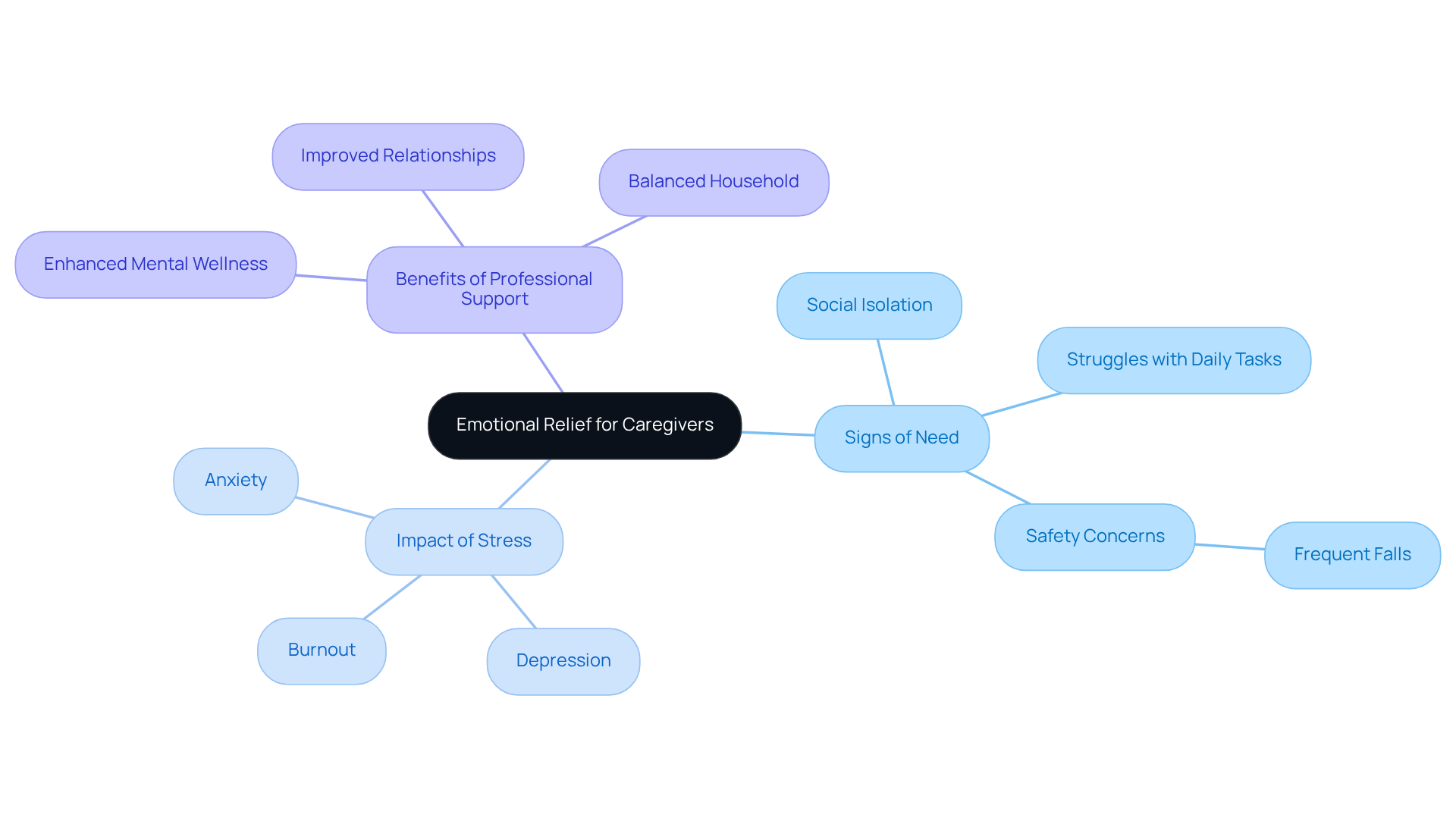 The central node represents the primary focus on emotional relief, while the branches illustrate the signs of need, impacts of stress, and benefits of seeking professional care. Each color-coded branch helps to clarify these points.