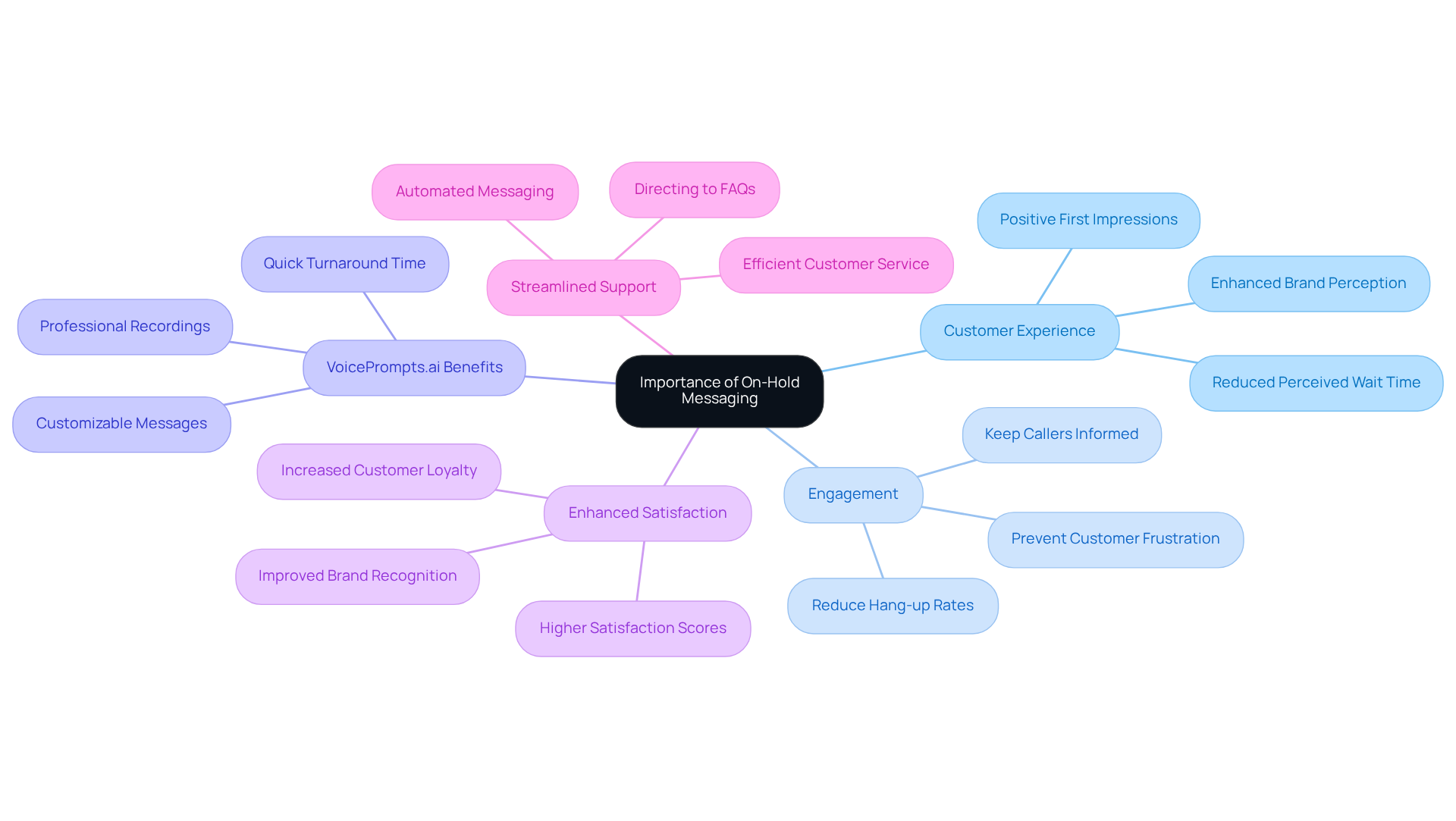 The center of the mindmap shows the main topic, while branches represent different aspects of on-hold messaging. Each sub-branch provides specific details or benefits, illustrating how they connect back to the central idea. The center of the mindmap shows the main topic, while branches represent different aspects of on-hold messaging. Each sub-branch provides specific details or benefits, illustrating how they connect back to the central idea.
