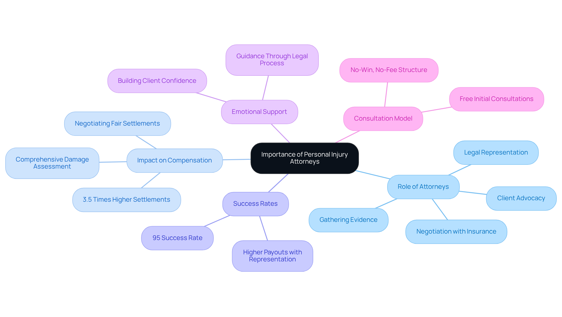 This mindmap illustrates how personal injury attorneys contribute to securing compensation. Start at the center with the main theme, then explore each branch to see the various roles and benefits they provide, from increasing settlement amounts to offering emotional support.