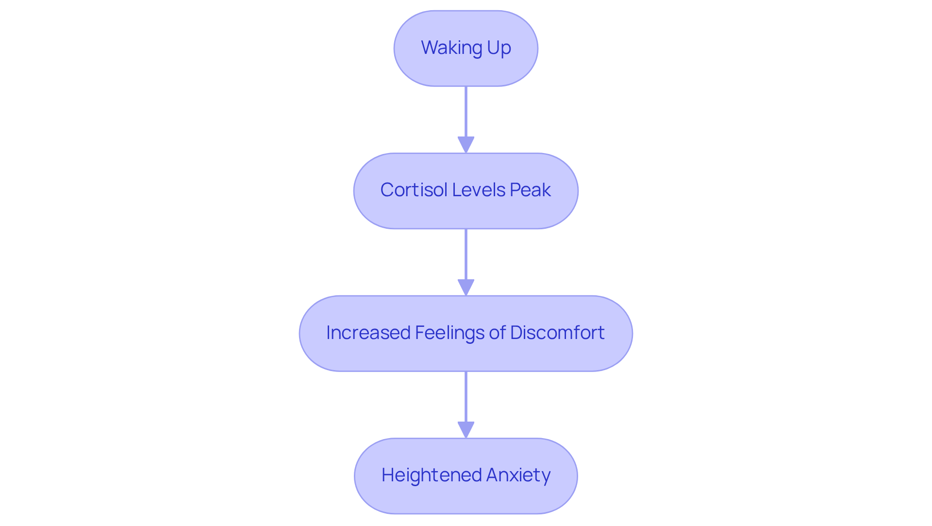 This flowchart shows how waking up leads to a peak in cortisol levels, which can increase feelings of discomfort and anxiety, especially for those predisposed to anxiety disorders. Follow the arrows to see how these factors are interconnected.