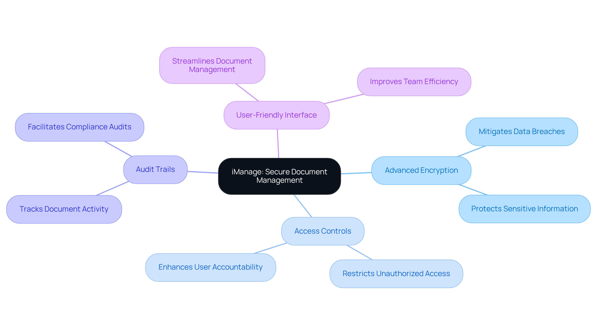 The central node represents iManage, while the branches show its key features. Each feature is connected to its benefits, illustrating how they contribute to secure document management and regulatory compliance.