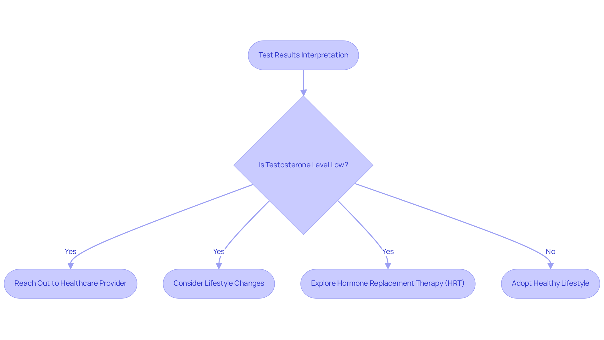 Follow the arrows to see what to do based on your testosterone levels. If your levels are low, you have options to consider for improving your health. If they're normal, focus on maintaining a healthy lifestyle.