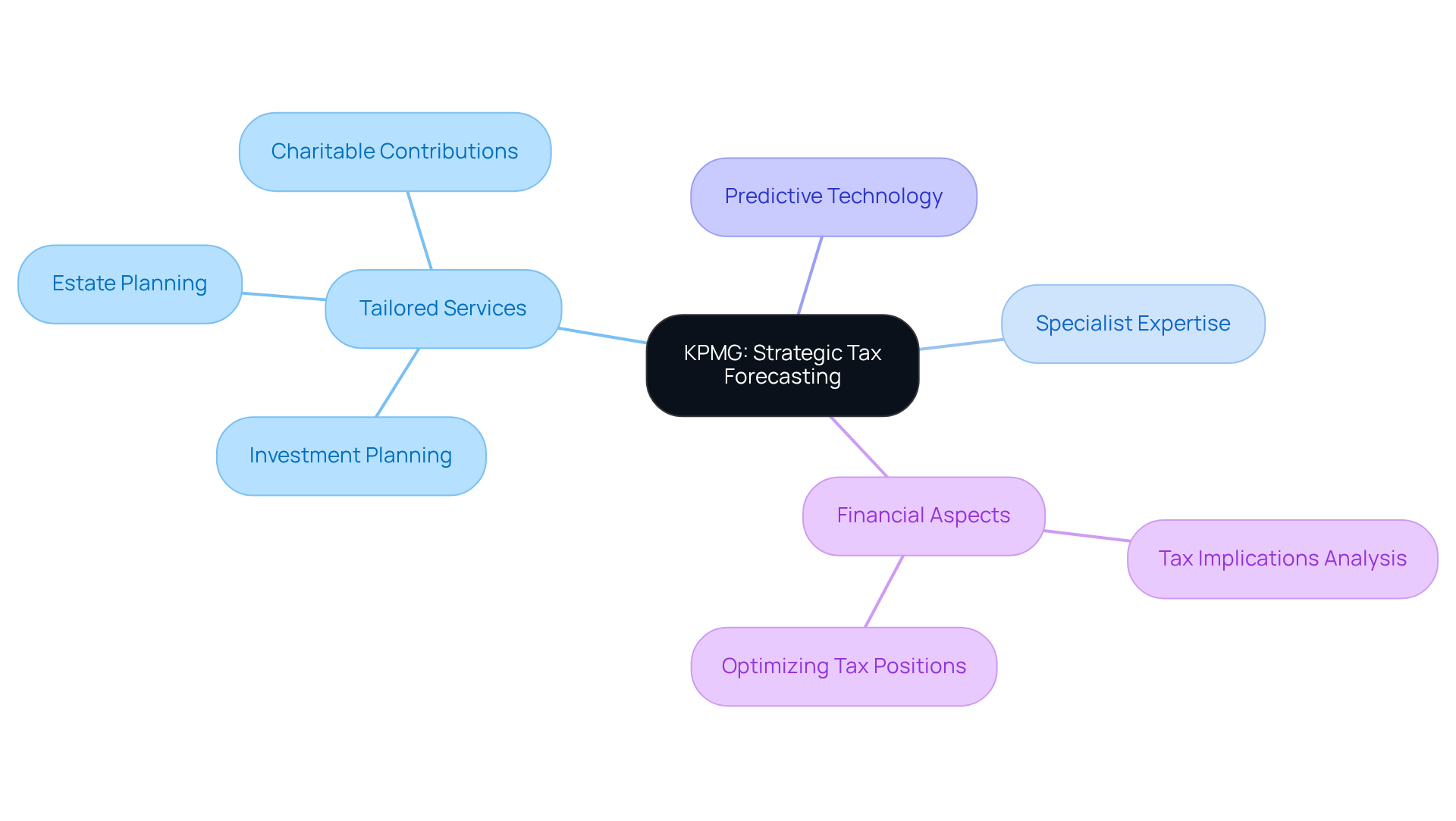 The center represents KPMG's focus on tax forecasting for high-net-worth individuals. Each branch shows a different aspect of their services, helping you see how everything connects to support clients in managing their financial strategies.