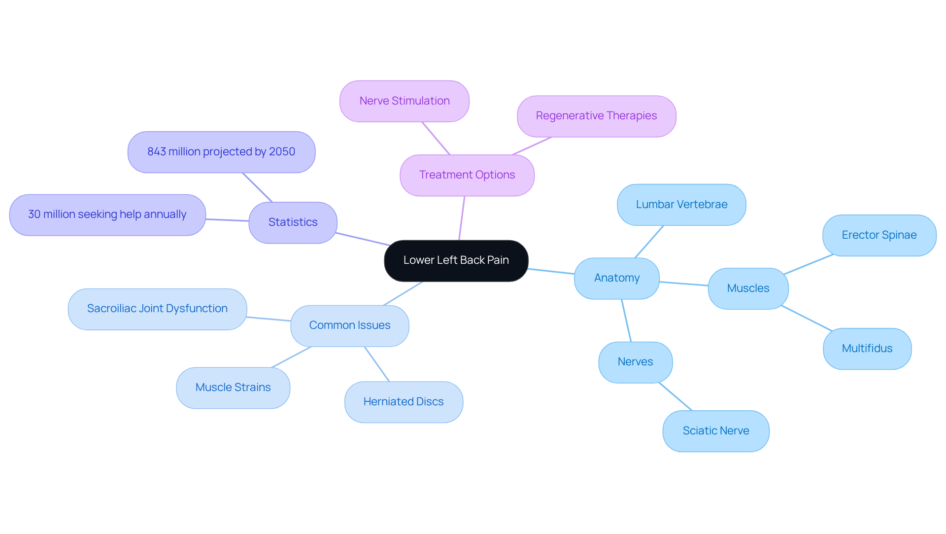 This mindmap helps you visualize the different aspects of lower left back pain. Start at the center with the main topic, then follow the branches to explore the anatomy, common issues, statistics, and treatment options. Each branch provides a deeper understanding of how these elements connect and contribute to the overall experience of lower left back pain. This mindmap helps you visualize the different aspects of lower left back pain. Start at the center with the main topic, then follow the branches to explore the anatomy, common issues, statistics, and treatment options. Each branch provides a deeper understanding of how these elements connect and contribute to the overall experience of lower left back pain.