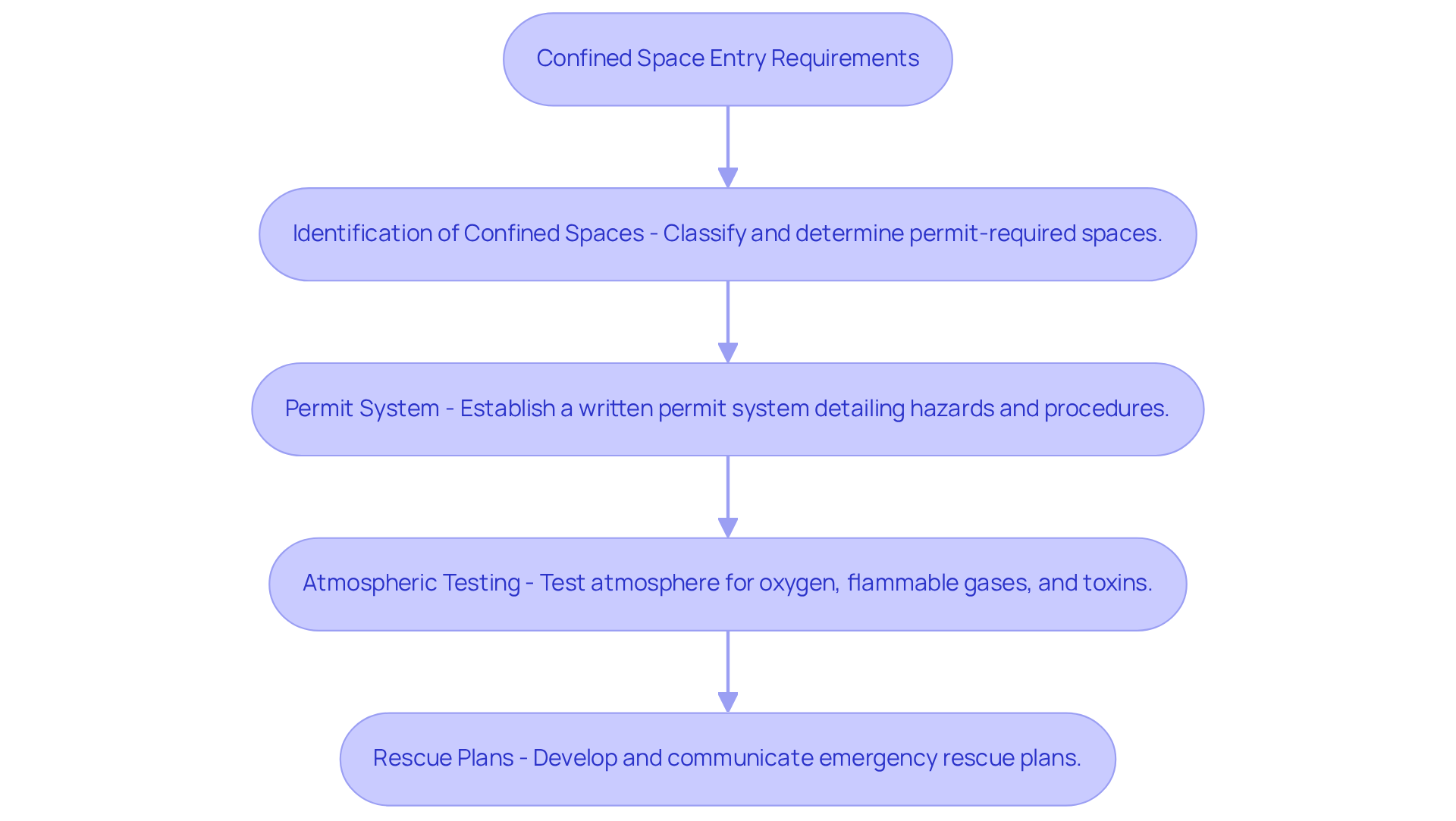 This flowchart outlines the essential steps for safely entering confined spaces. Each box represents a key requirement, and the arrows show the order in which these steps should be followed to ensure safety and compliance.