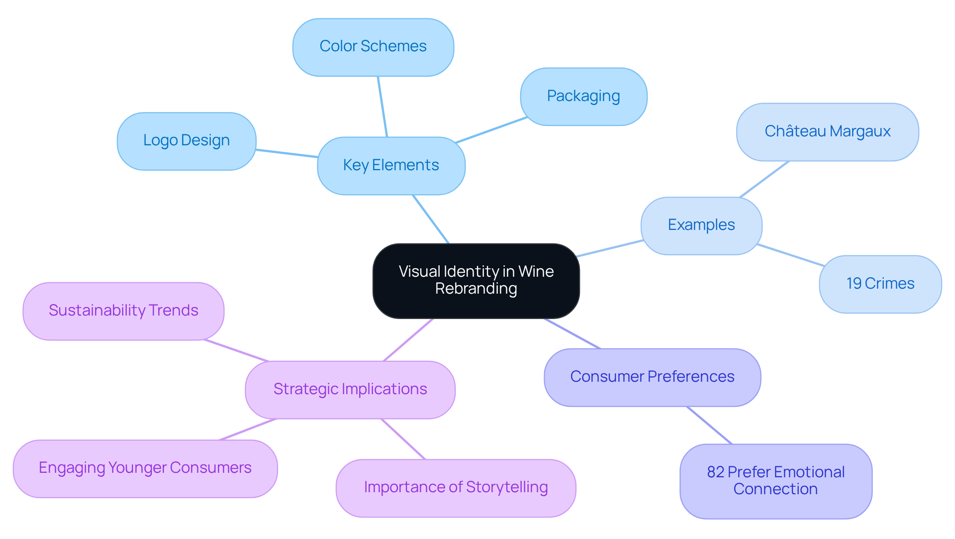 The central node represents the overall theme, while branches illustrate the key components and insights. Explore each branch to understand how visual identity influences consumer engagement and brand perception in the wine industry.
