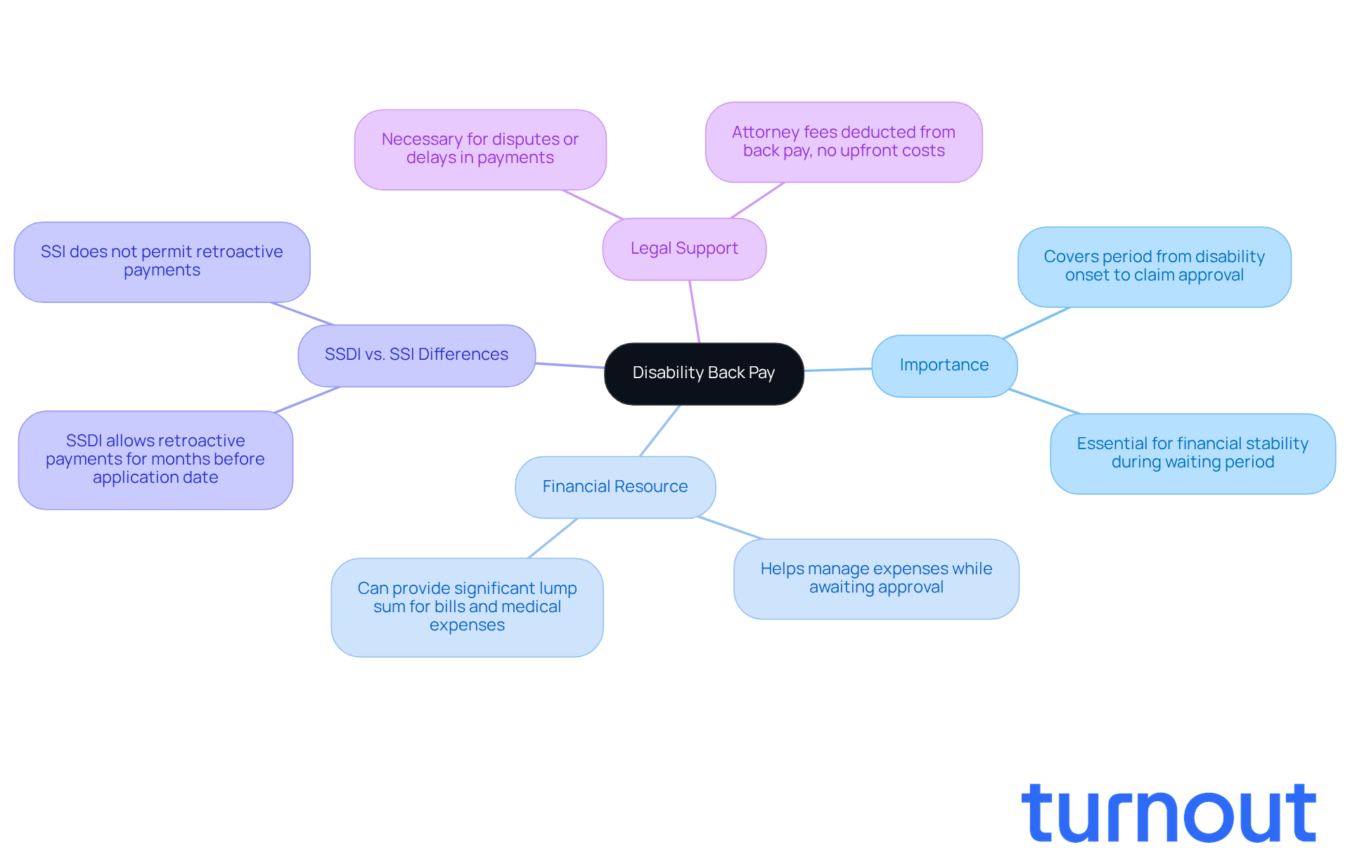 The central node represents the main topic of disability back pay. Each branch highlights a key aspect, and the sub-branches provide more detailed information. This layout helps you see how everything connects and why understanding back pay is crucial.
