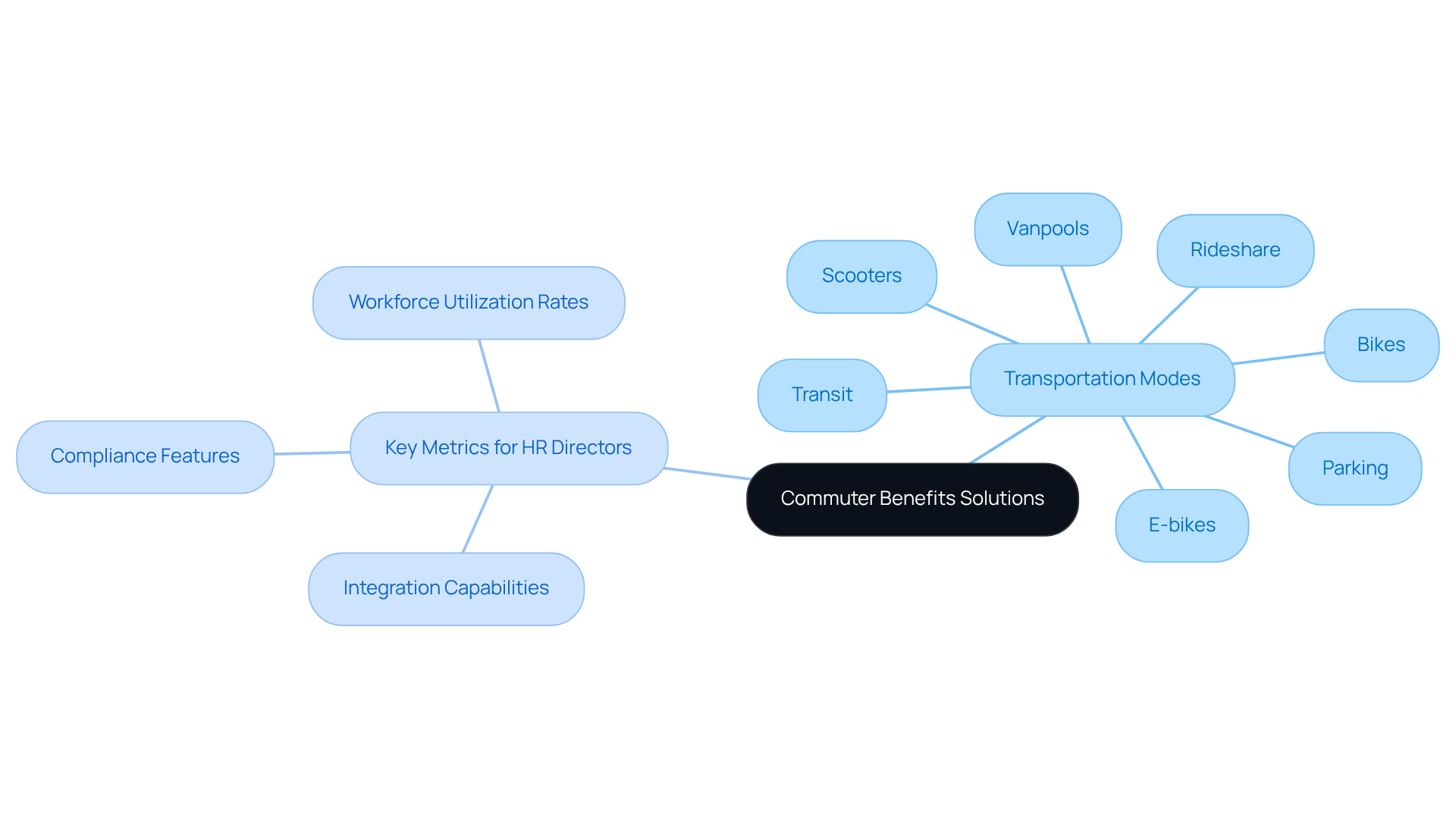 The central idea is commuter benefits, with branches showing different transportation options and important metrics for HR directors. Each branch helps visualize how these elements contribute to employee retention and satisfaction.