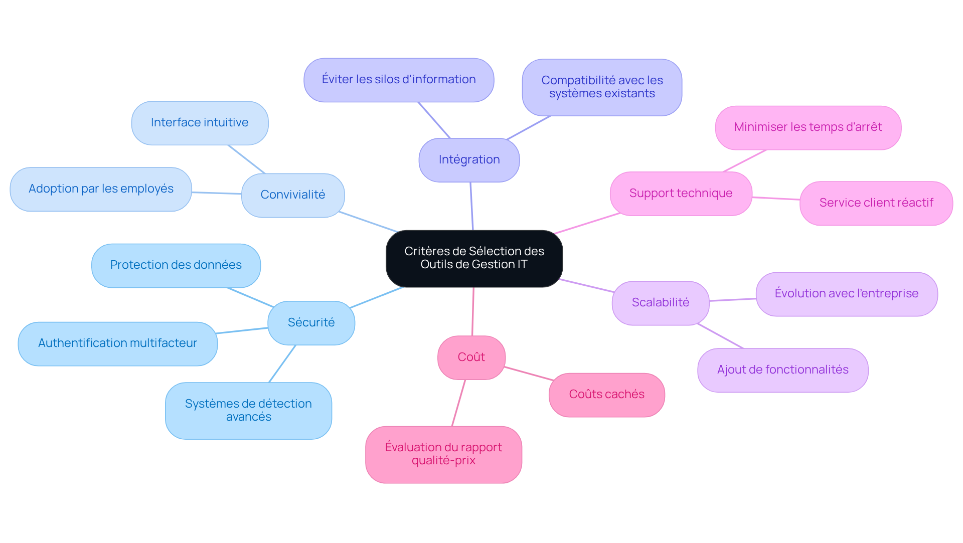 Le nœud central représente le sujet principal, tandis que chaque branche montre un critère important à considérer. Suivez les branches pour explorer chaque critère et ses détails.