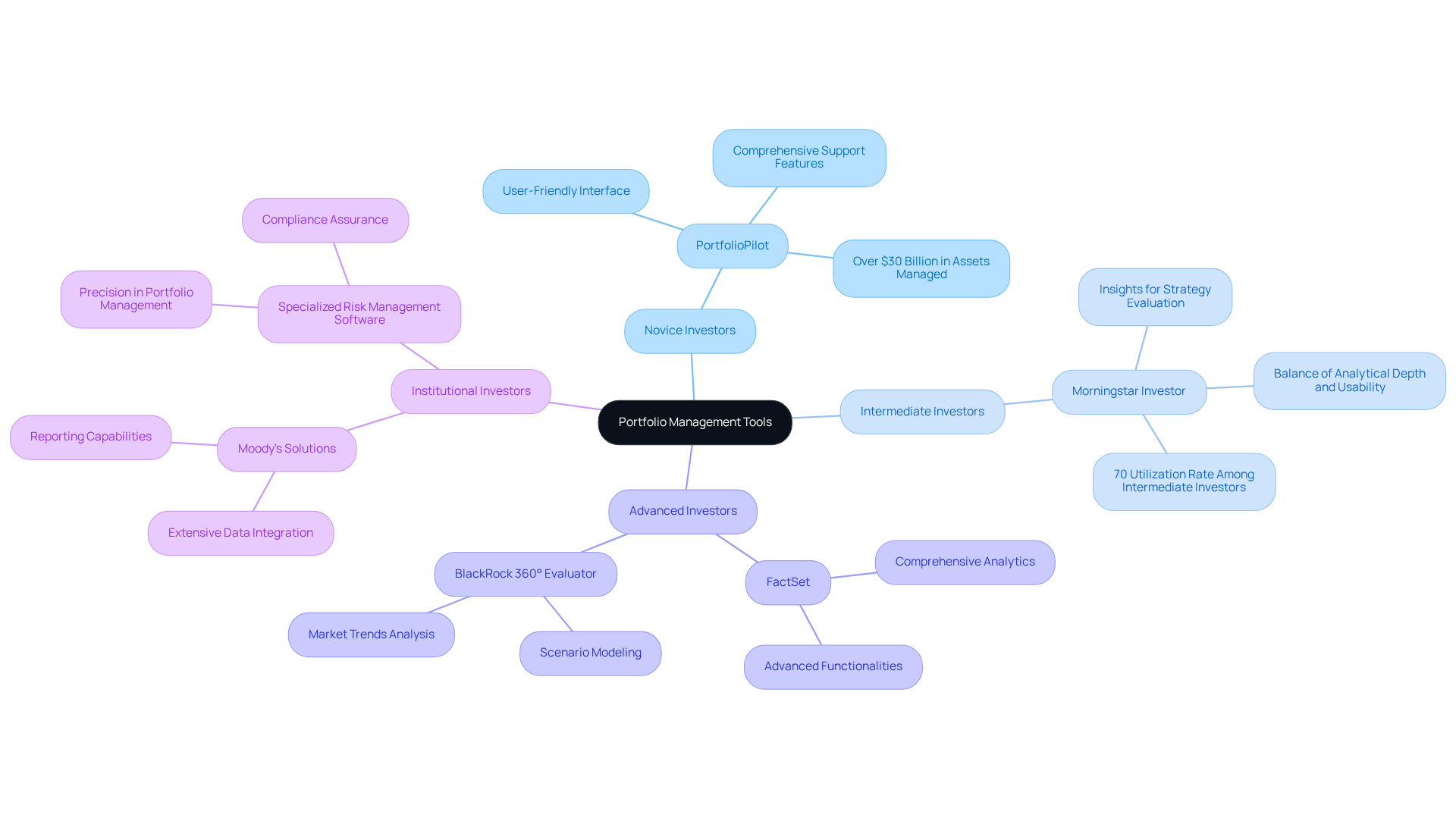 The central node represents the overall theme of portfolio management tools, while each branch shows different investor types and the tools best suited for them. The sub-branches provide details on the features of each tool, helping you understand which might be right for your investment journey.