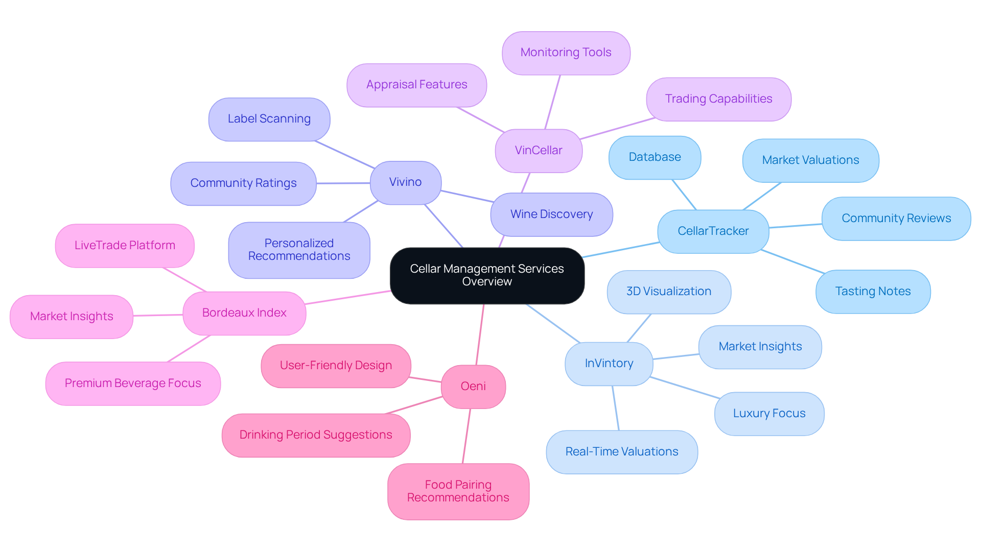This mindmap starts with the main topic of cellar management services at the center. Each branch represents a different service, and the sub-branches detail their unique features. This layout helps you see how each service stands out and what it offers to wine collectors. This mindmap starts with the main topic of cellar management services at the center. Each branch represents a different service, and the sub-branches detail their unique features. This layout helps you see how each service stands out and what it offers to wine collectors.